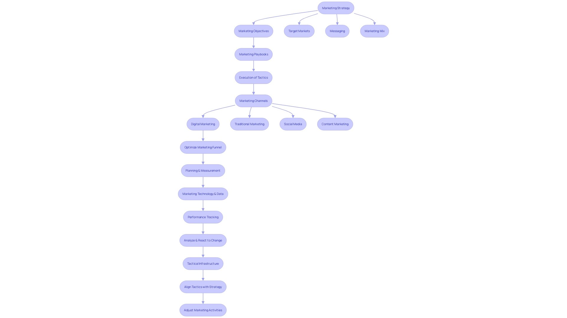A flowchart illustrating a multi-faceted marketing strategy