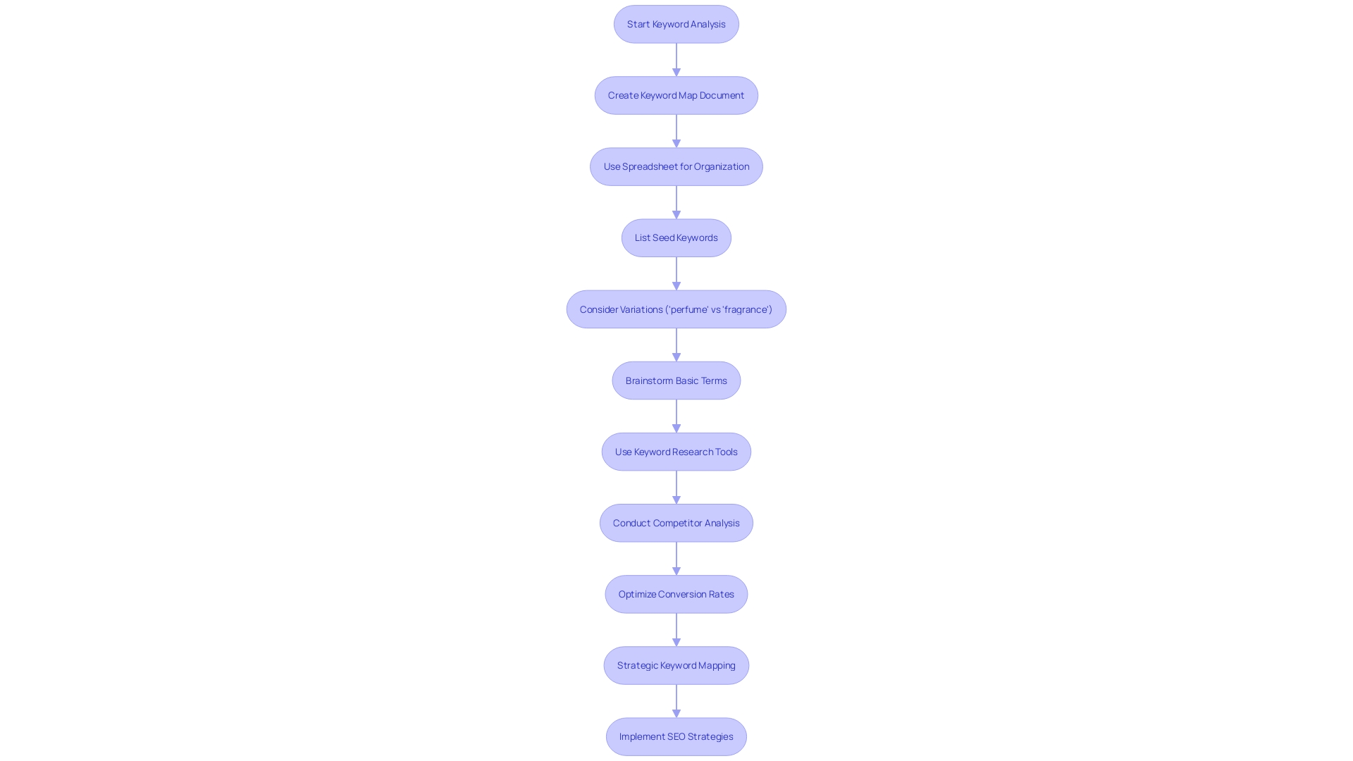 A flowchart illustrating the Keyword Analysis Process A flowchart illustrating the Keyword Analysis Process