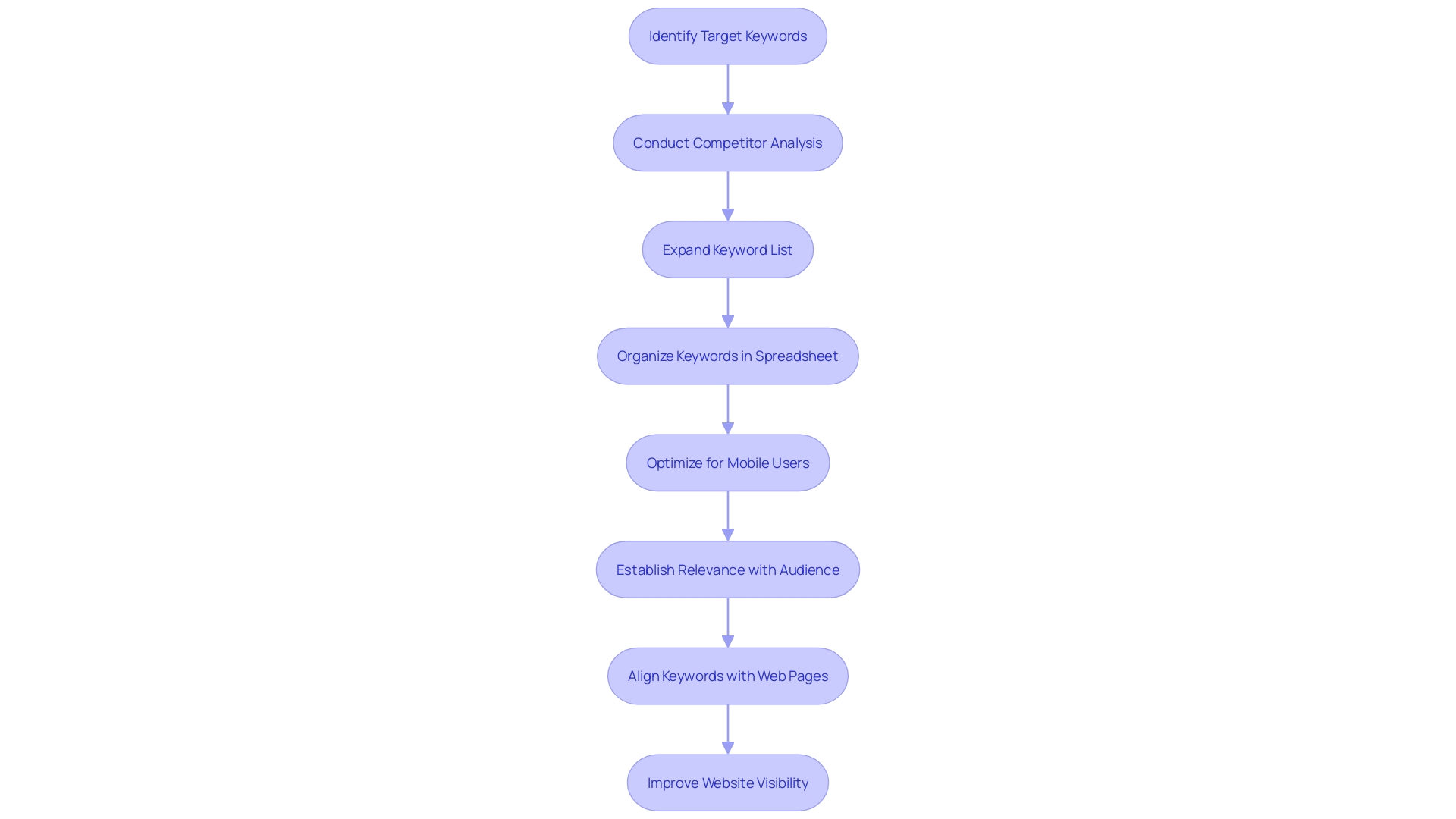 A flowchart illustrating the keyword mapping process in SEO