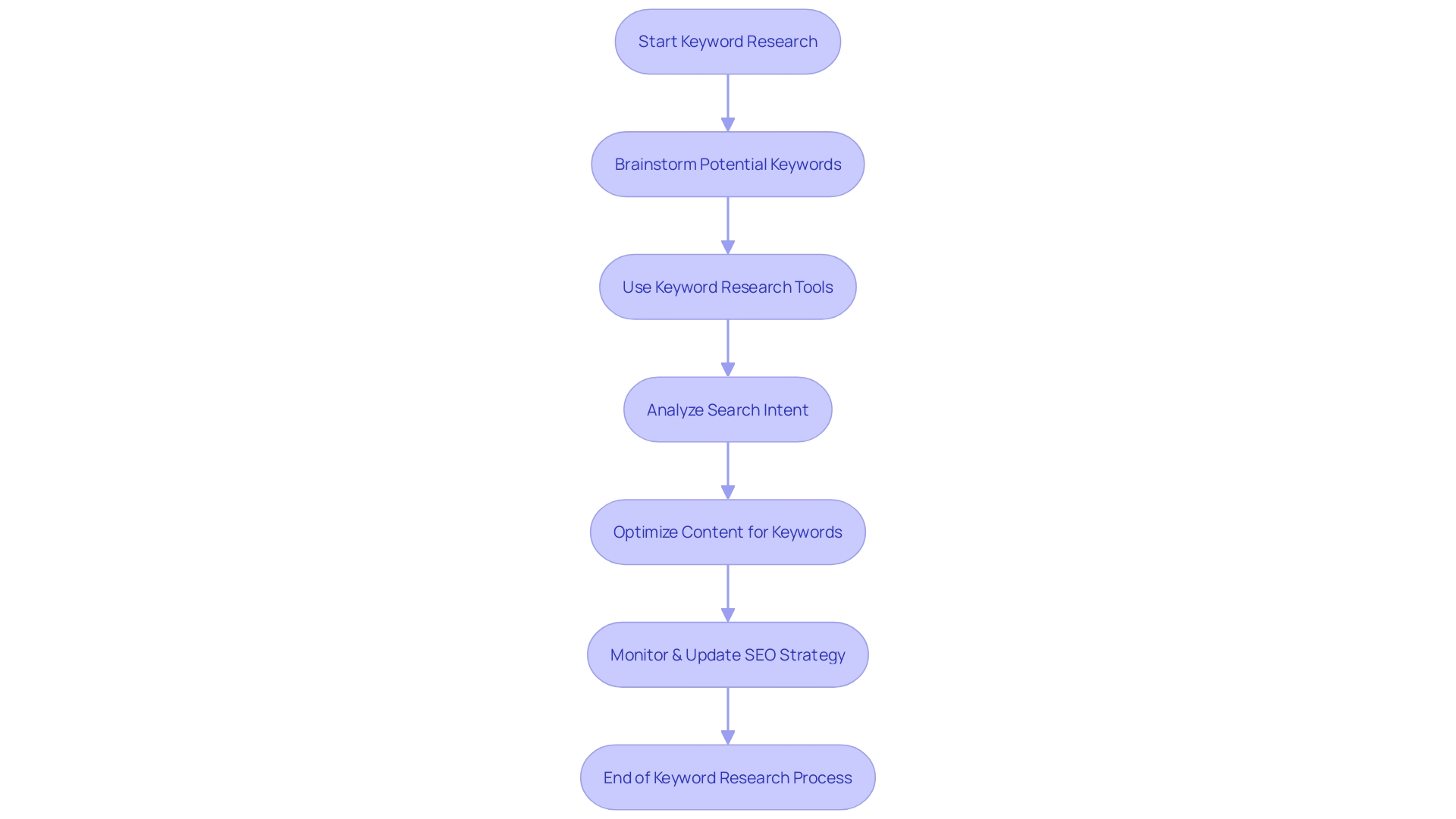 A flowchart illustrating the keyword research process