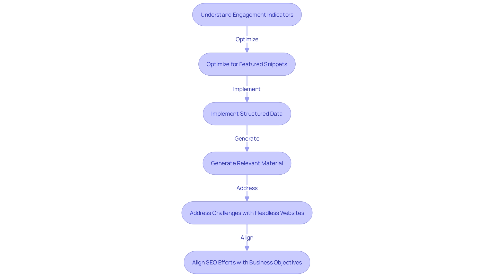 A flowchart illustrating the On-Page SEO process