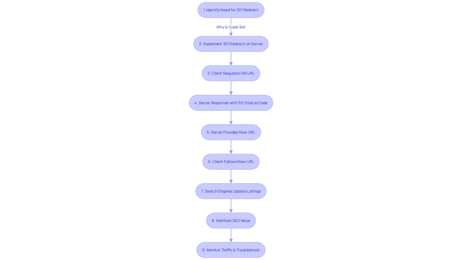 A flowchart illustrating the process of a 301 redirect