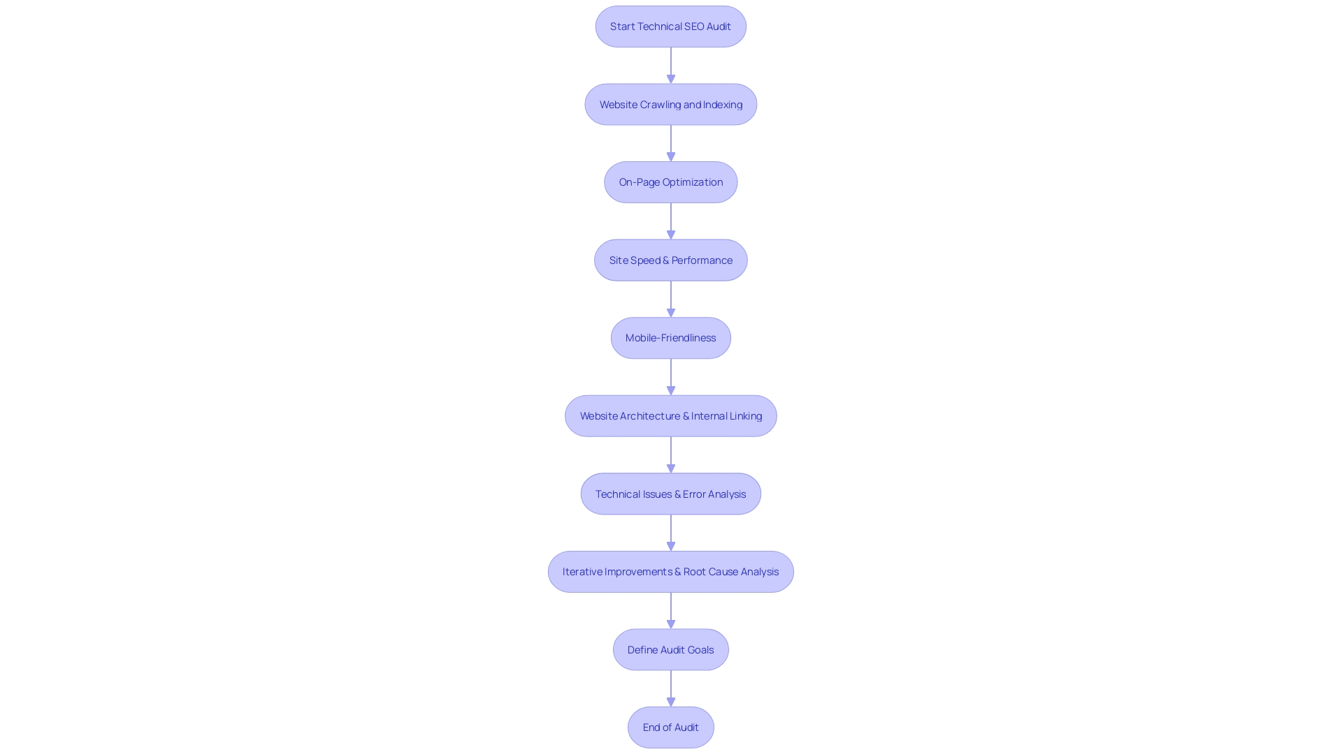 A flowchart illustrating the process of a technical SEO audit. It showcases sequential steps including website crawling and indexing, on-page optimization, site speed and performance, mobile-friendliness, website architecture and internal linking, and technical issues and error analysis. This flowchart helps understand the systematic approach to conducting a comprehensive technical SEO audit.