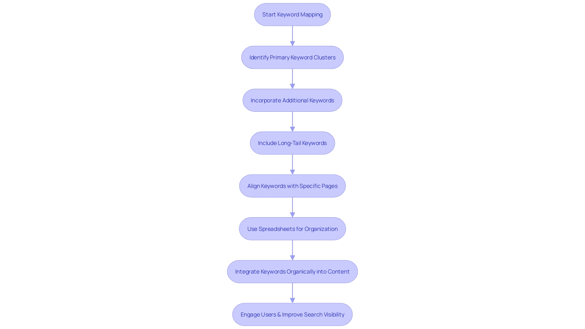 A flowchart illustrating the process of mapping keywords for SEO optimization