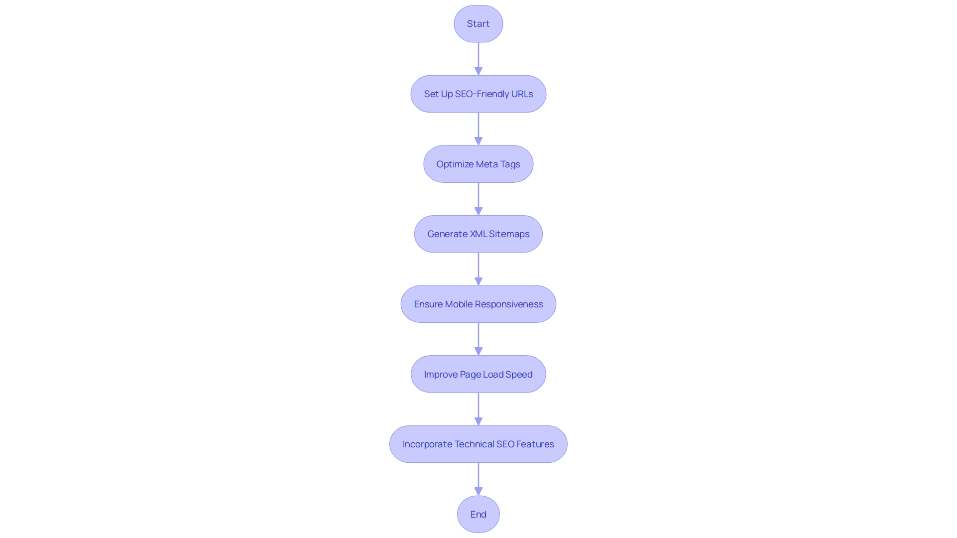 A flowchart illustrating the process of optimizing a website using an [SEO-friendly content management system](https://tely.ai)