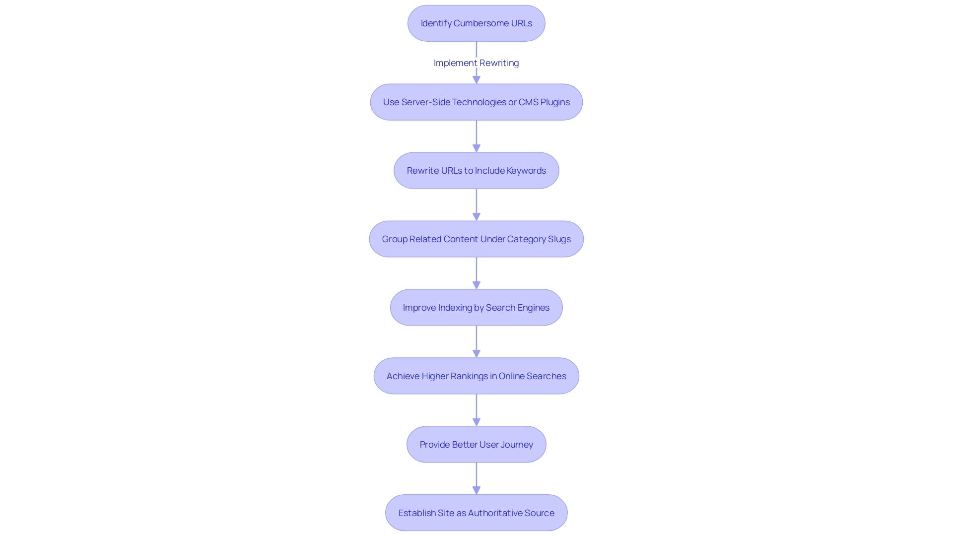 A flowchart illustrating the process of URL rewriting for enhanced user experience and SEO