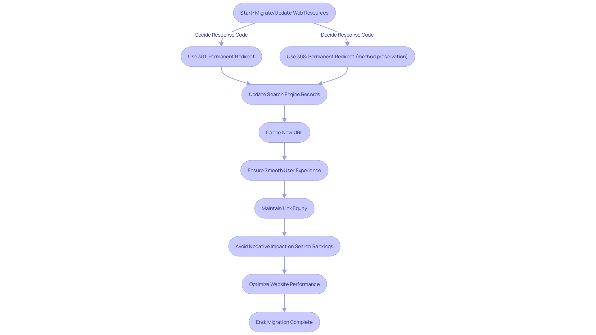 A flowchart illustrating the process of web resource migration and the use of HTTP response codes