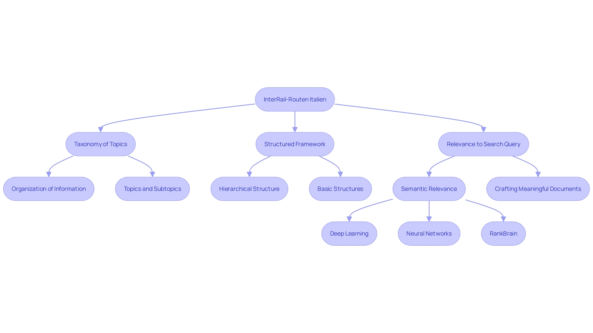 A Mind Map can be used to visualize the categorization of target terms into clusters and themes for SEO keyword mapping.