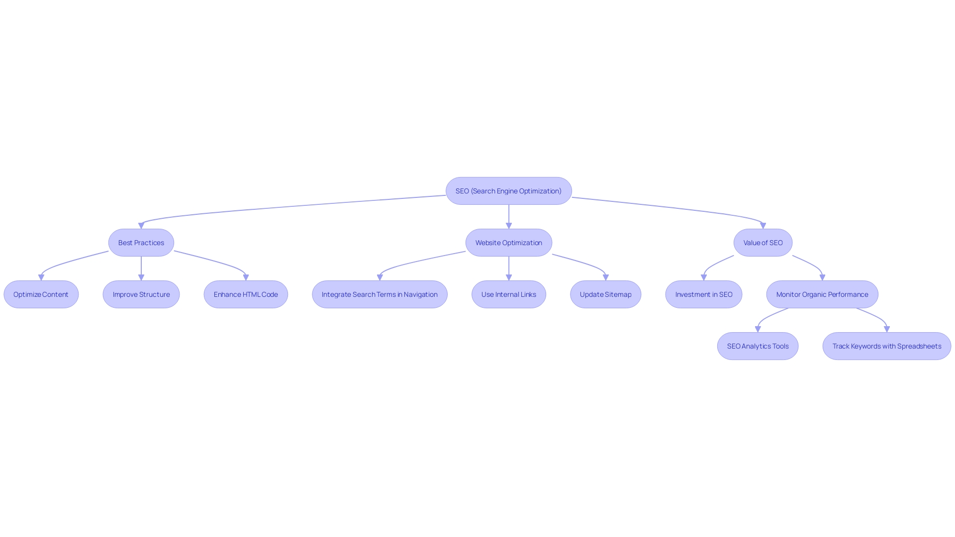 A Mind Map illustrating the relationship between search terms, SEO best practices, and website optimization.