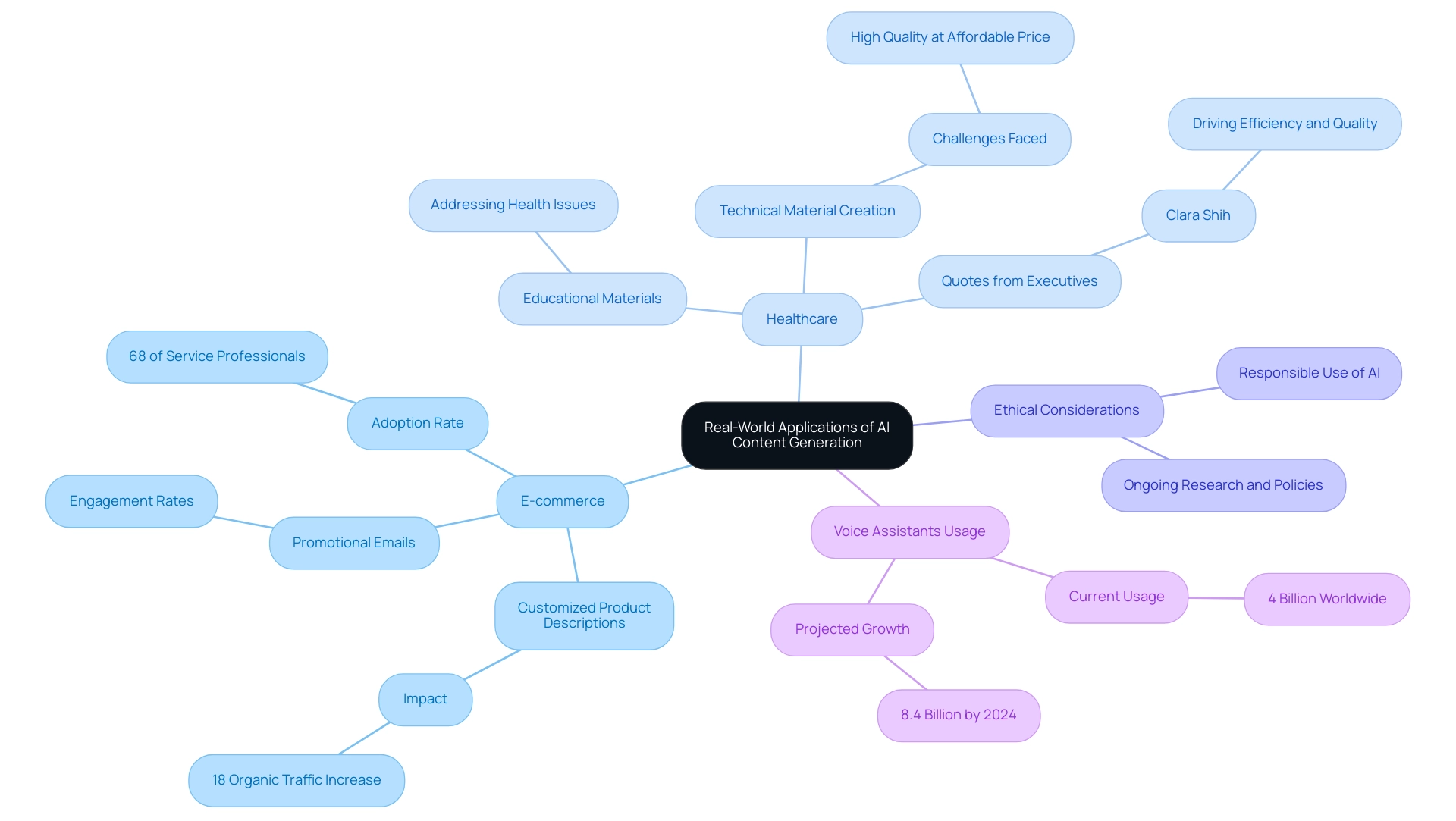 Each branch represents a sector (E-commerce, Healthcare) and their respective applications of AI content generation tools, with color coding to differentiate between sectors.