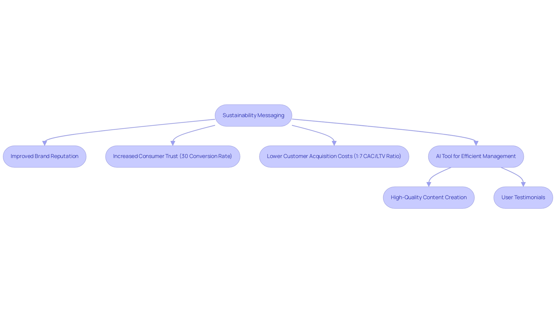 Each box represents a key step or outcome in the marketing process influenced by sustainability messaging, with arrows indicating the flow from one step to the next.