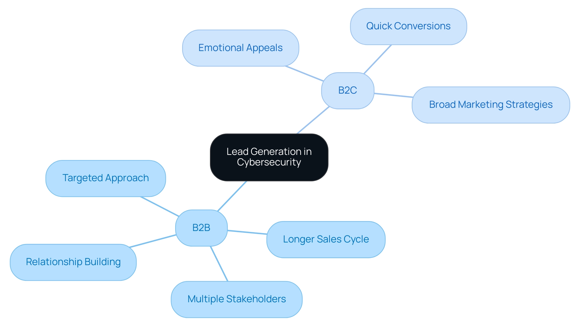 Blue shades represent B2B characteristics while green shades represent B2C characteristics.