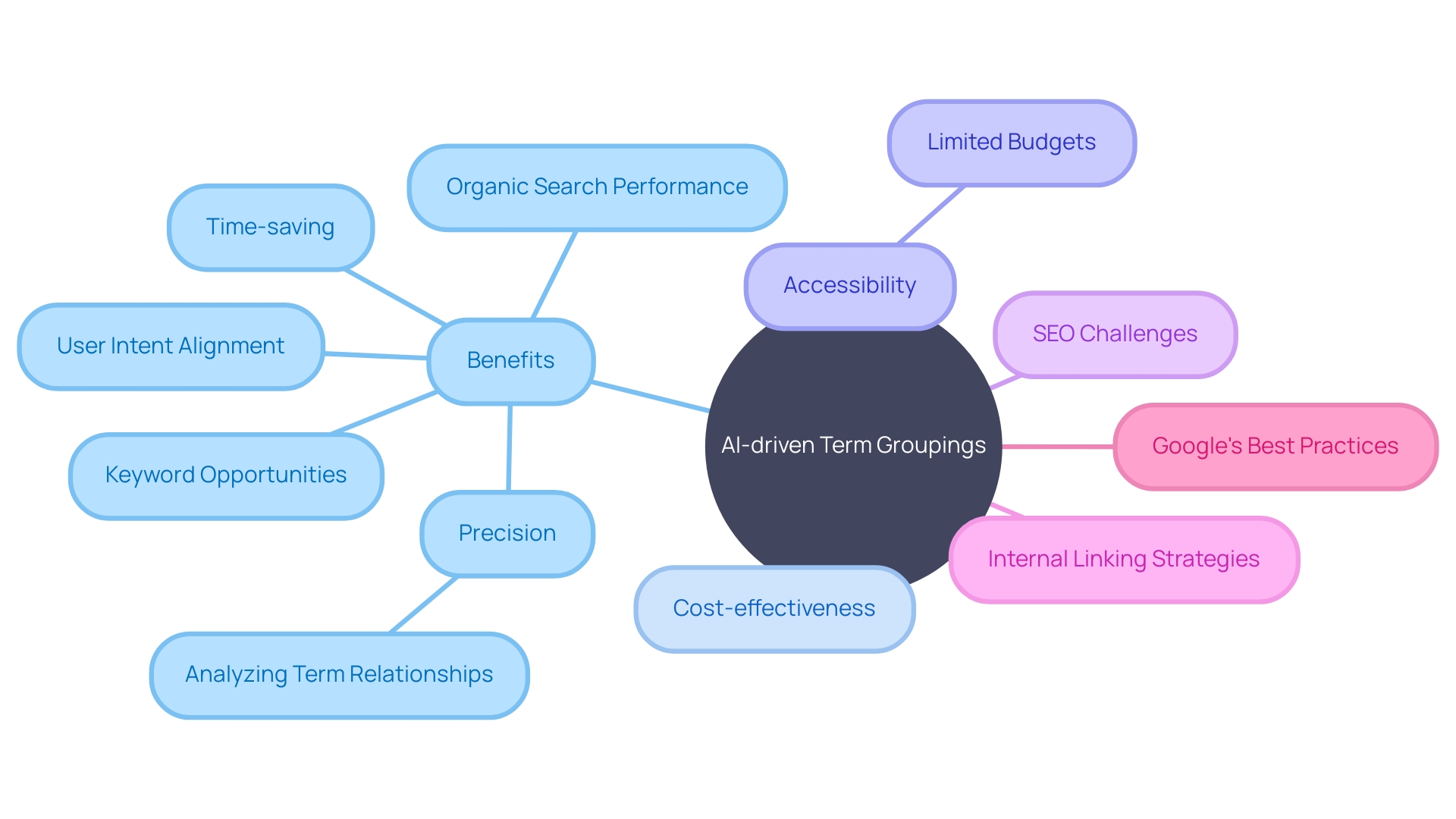 AI-driven Term Grouping for SEO Optimization AI-driven Term Grouping for SEO Optimization
