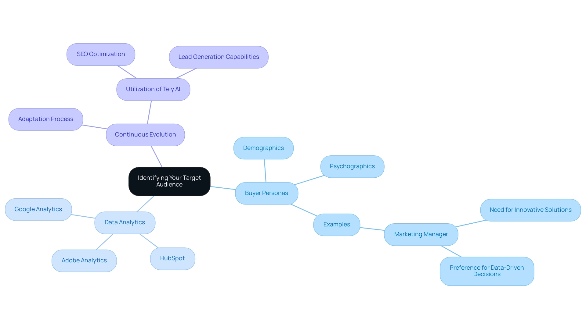 Each branch represents a key strategy, with sub-branches providing detailed insights and examples related to that strategy. Each branch represents a key strategy, with sub-branches providing detailed insights and examples related to that strategy.