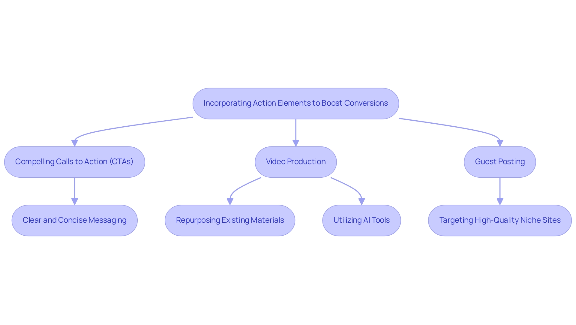 Each box represents a strategy for boosting conversions, with arrows indicating the flow and connection between the central concept and its supporting actions.