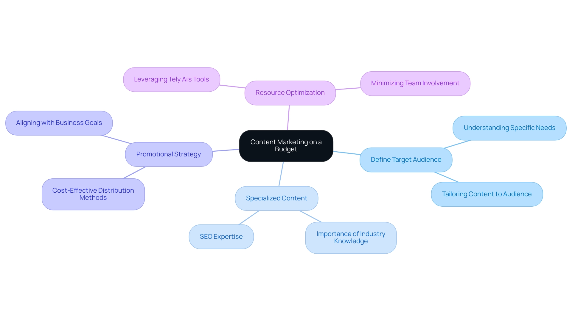 The central node represents the overarching strategy, with branches denoting key components of effective content marketing, and sub-branches providing further details.