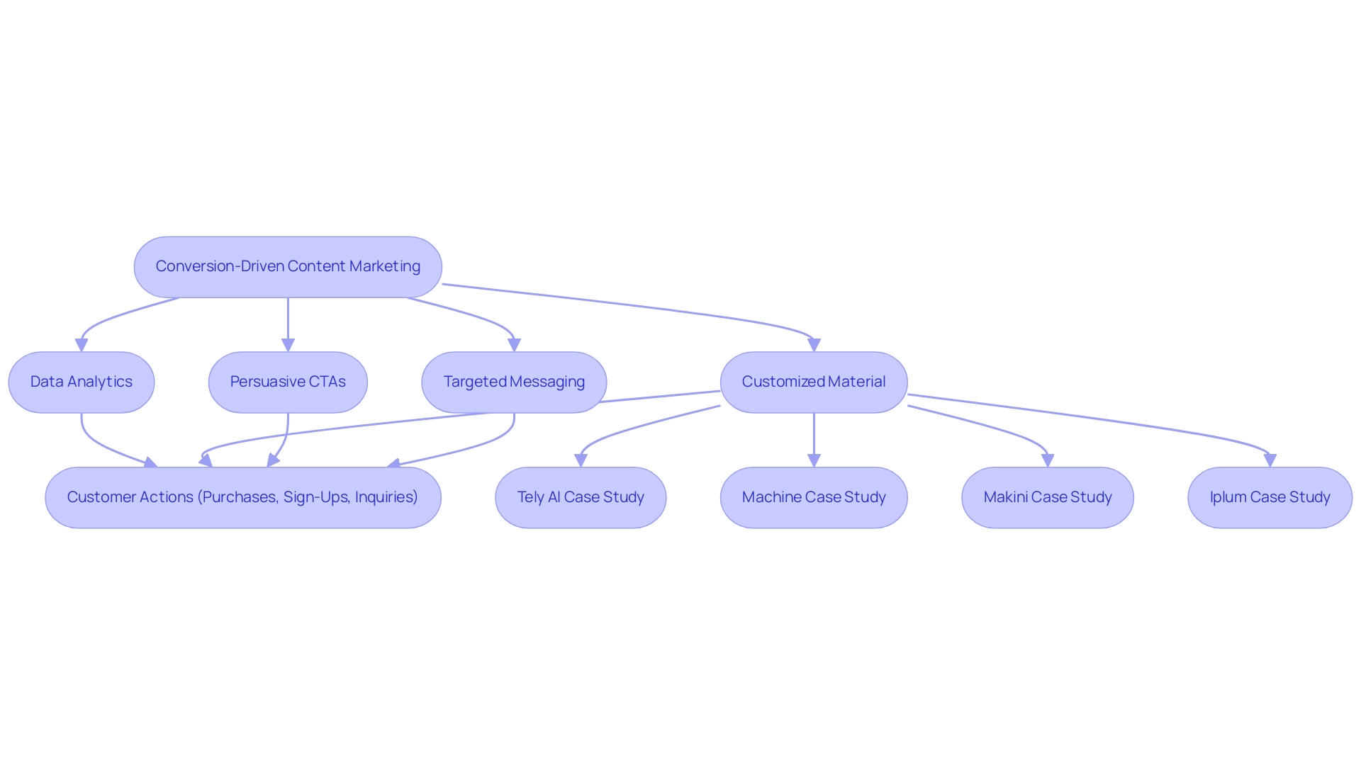 Solid lines represent direct processes; dotted lines indicate case studies demonstrating benefits.