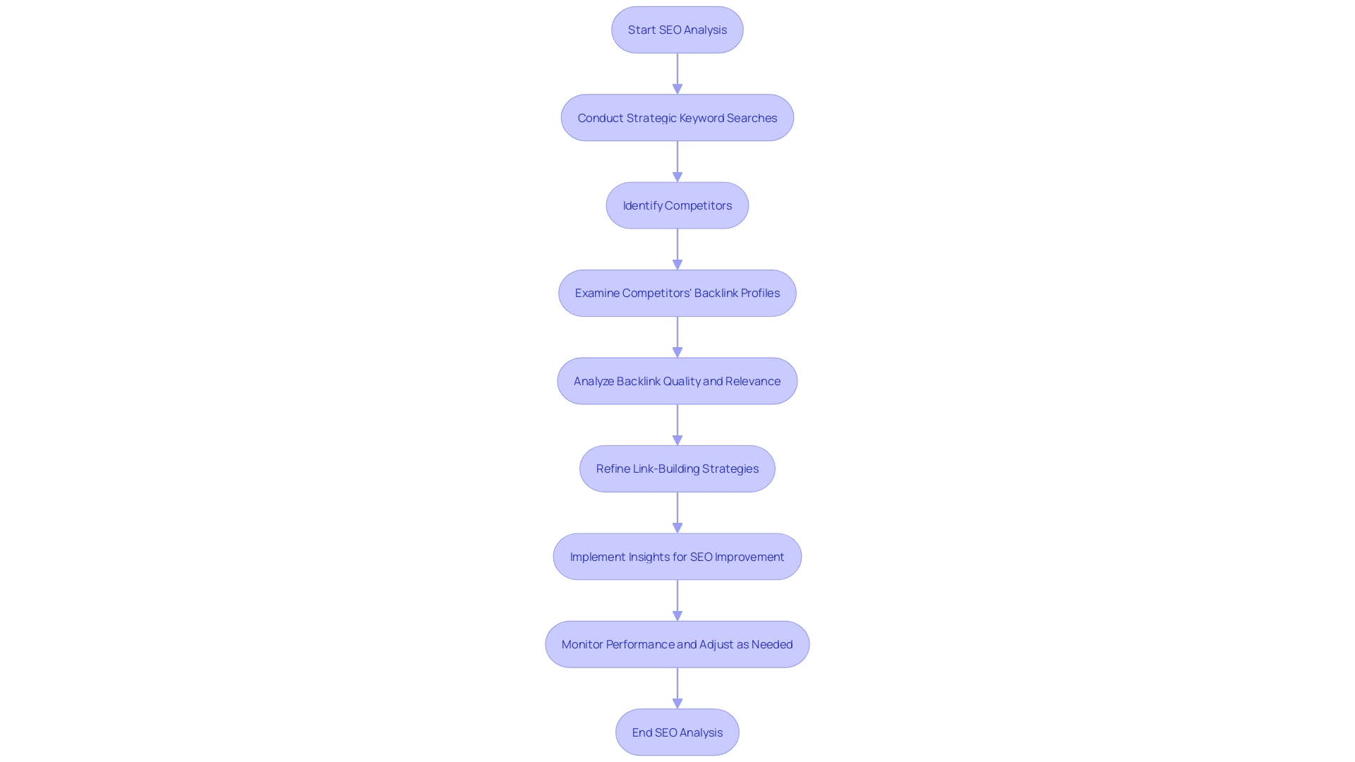 Analyzing Competitors' Backlink Profiles Flowchart