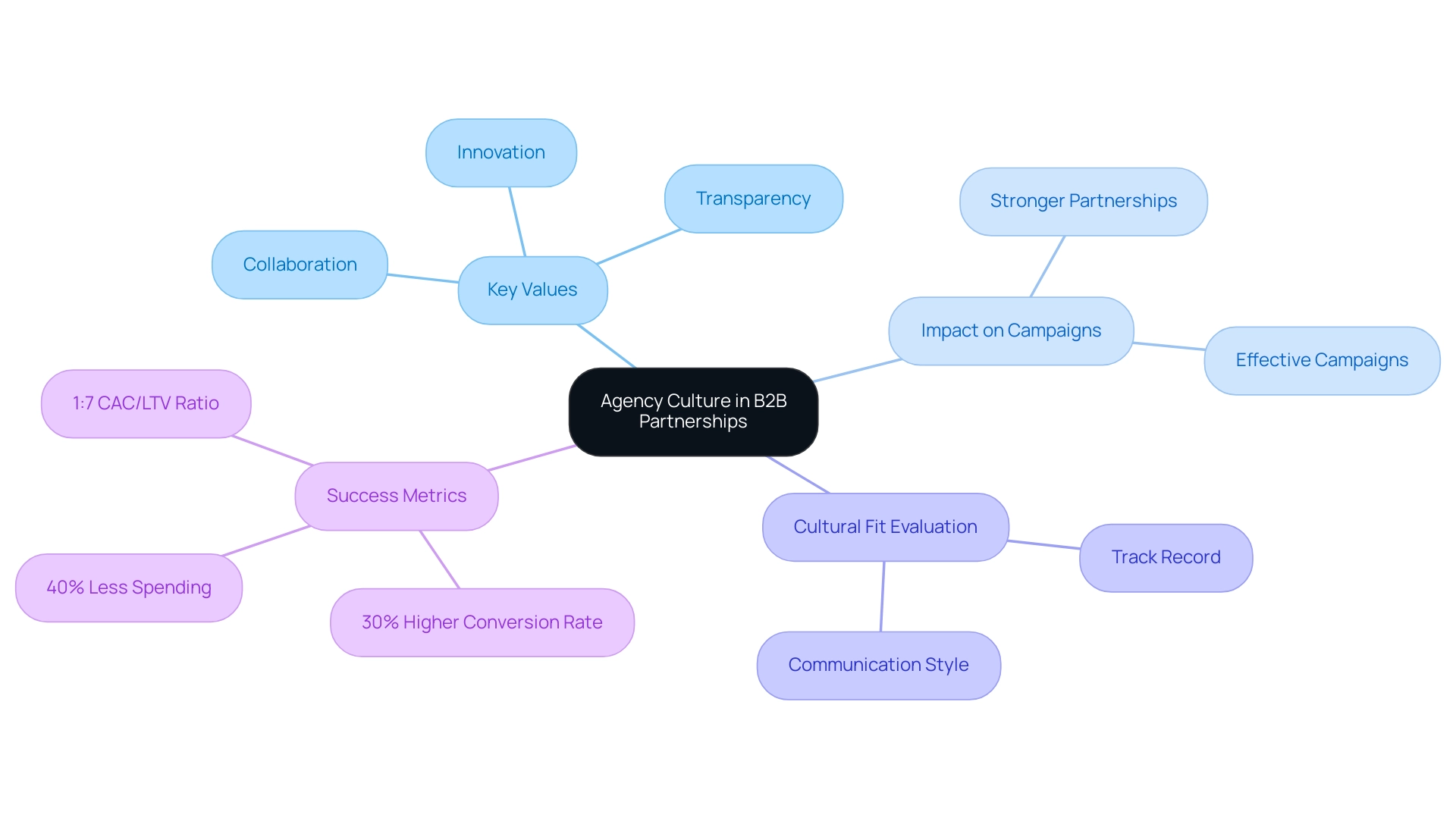 The central node represents agency culture, with branches highlighting values, evaluation criteria, and metrics of success.