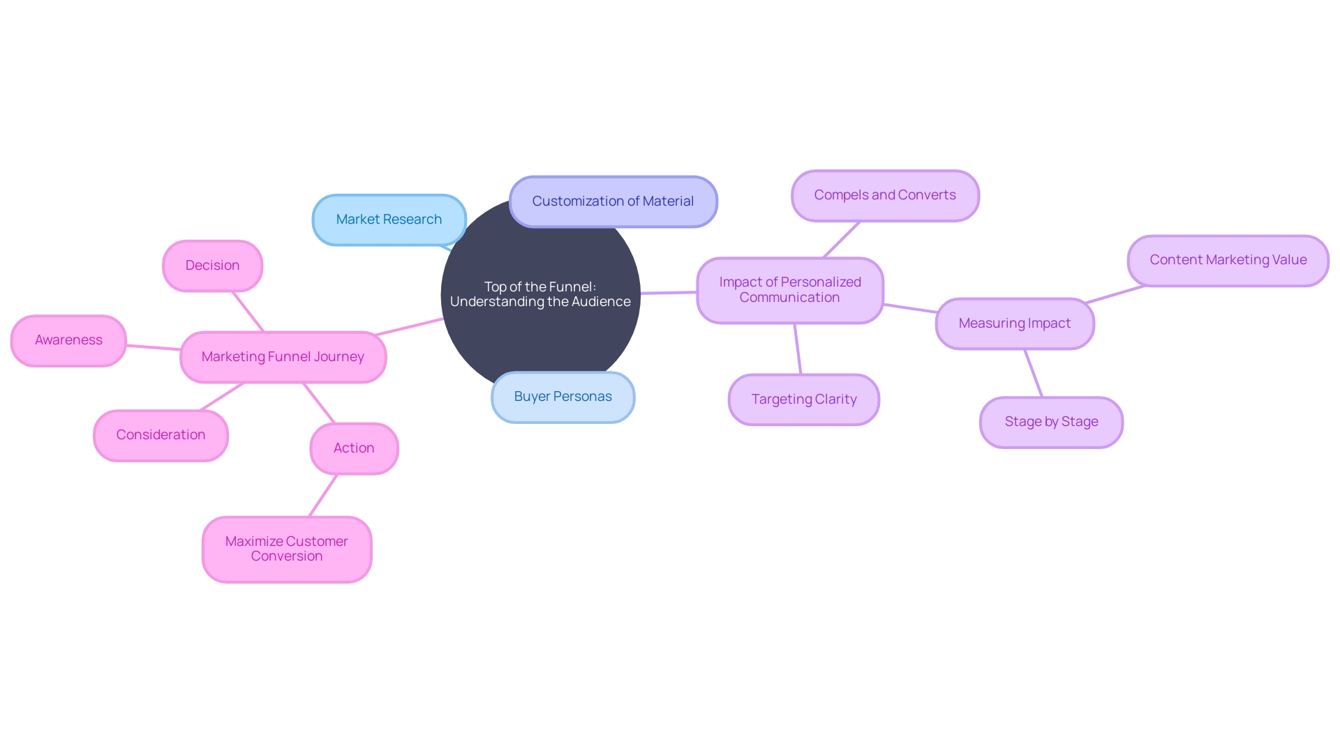 Audience Exploration Mind Map