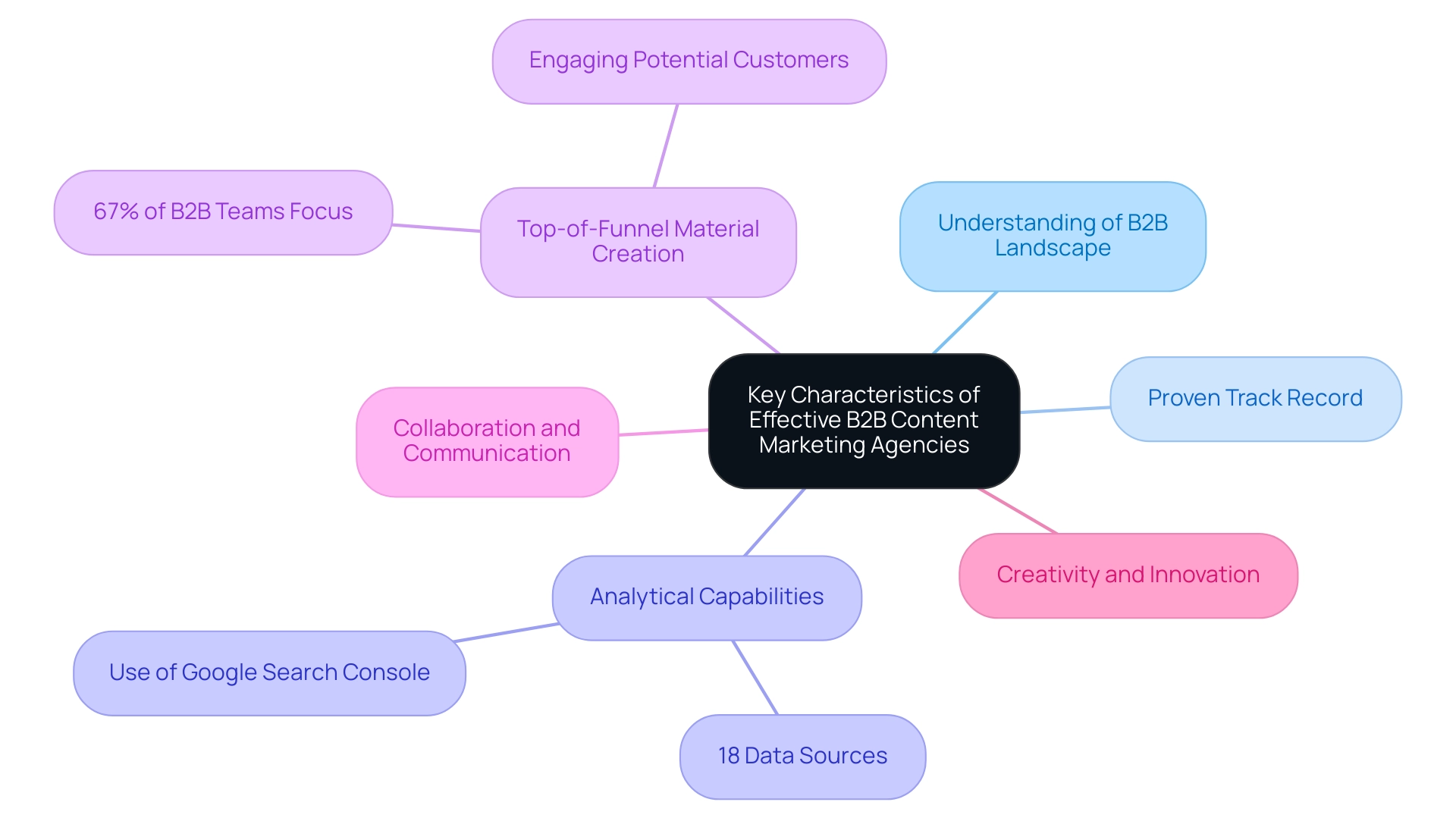 Each branch represents a key characteristic, with sub-branches detailing specific aspects or supporting data related to that characteristic. Each branch represents a key characteristic, with sub-branches detailing specific aspects or supporting data related to that characteristic.