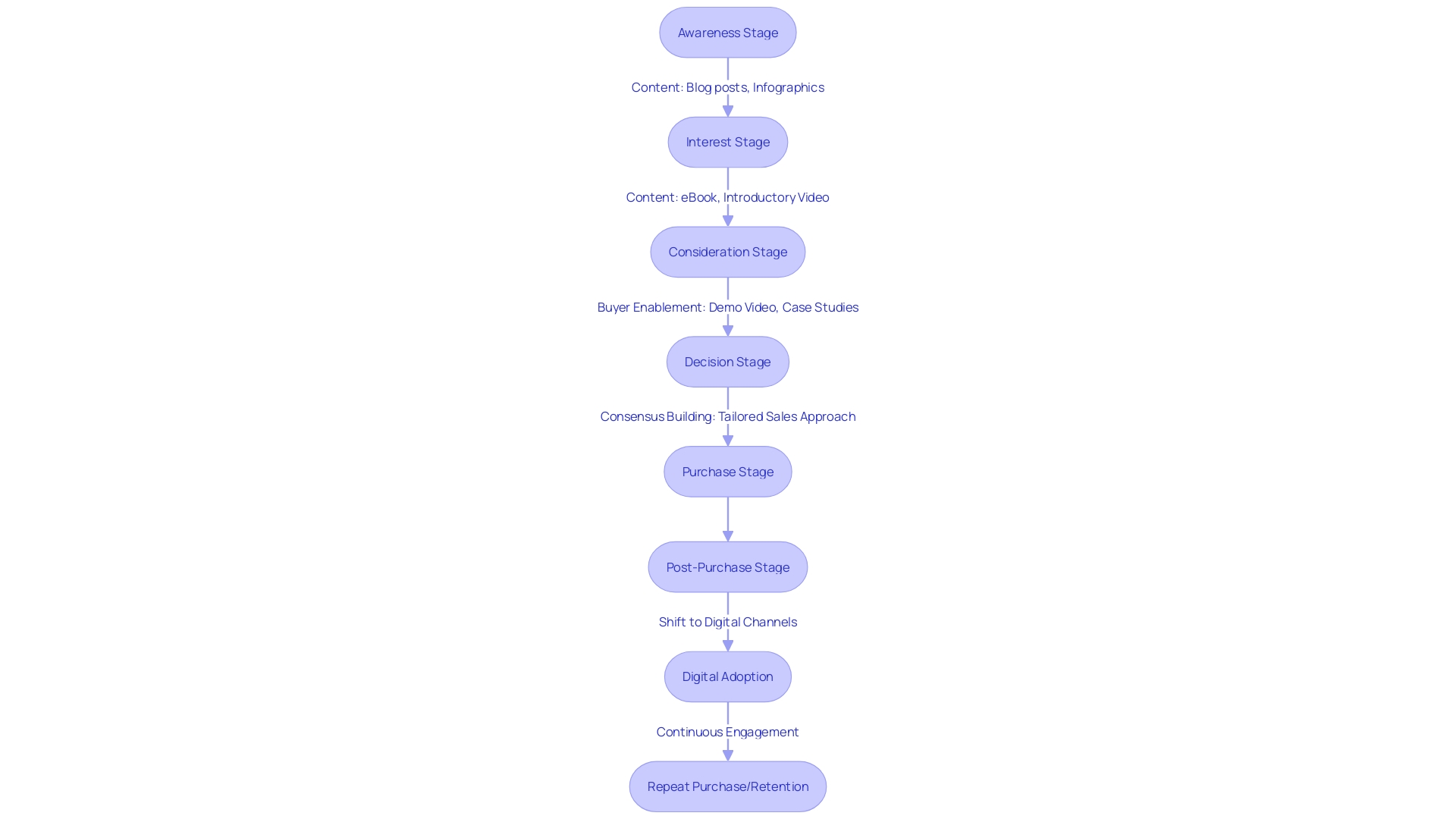 B2B Buying Process Flowchart B2B Buying Process Flowchart