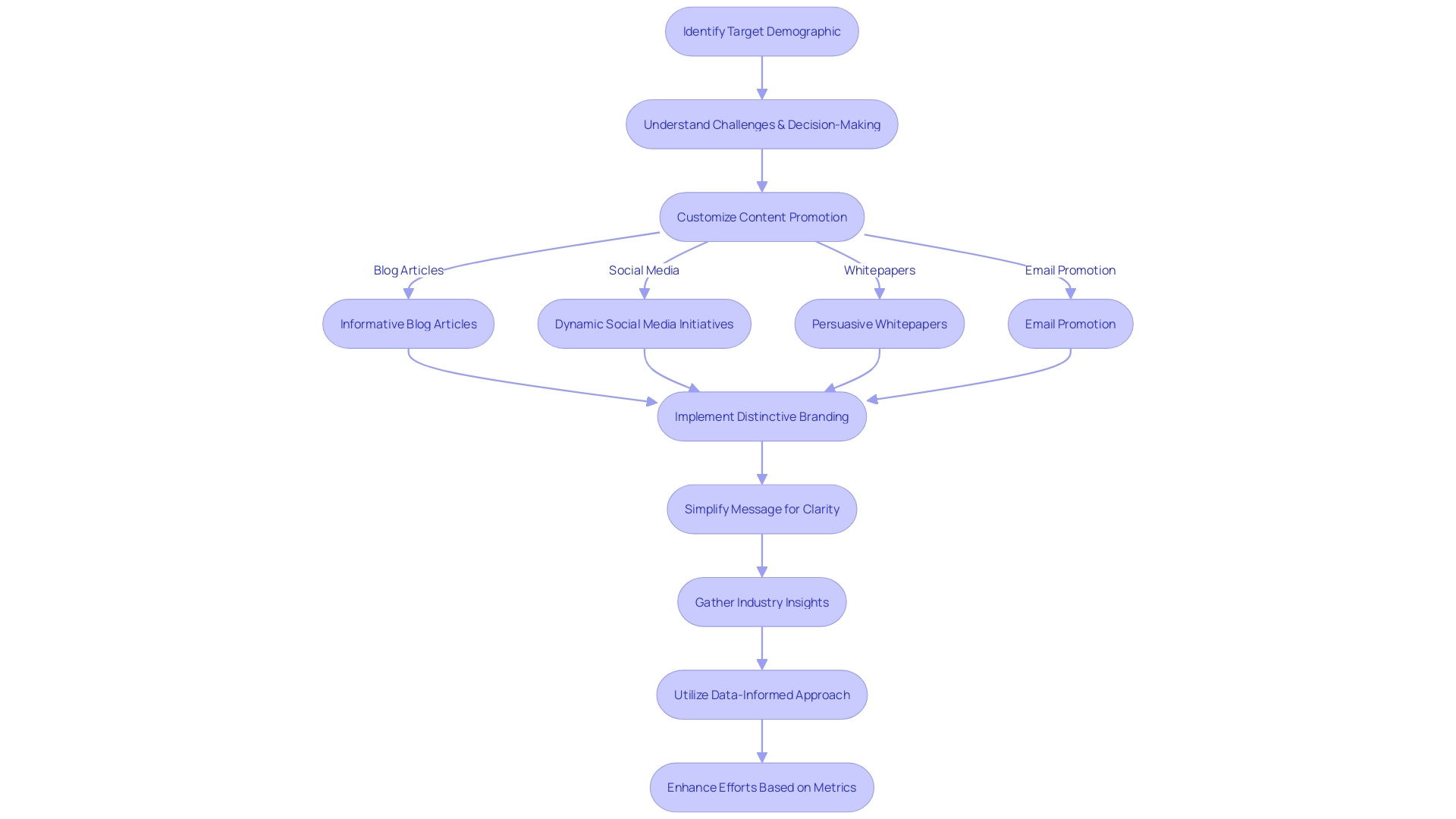 B2B Digital Strategy Flowchart B2B Digital Strategy Flowchart