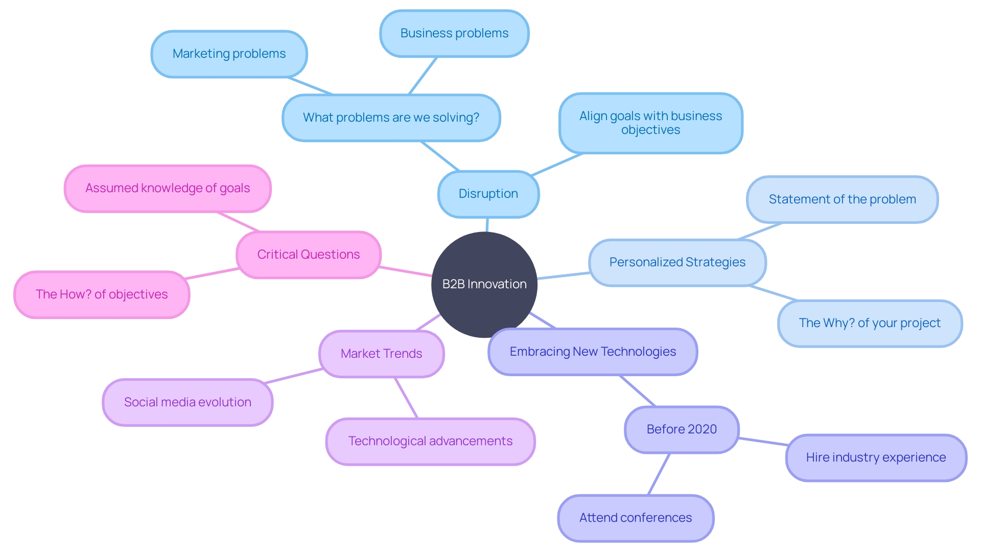 B2B Innovation Mind Map B2B Innovation Mind Map
