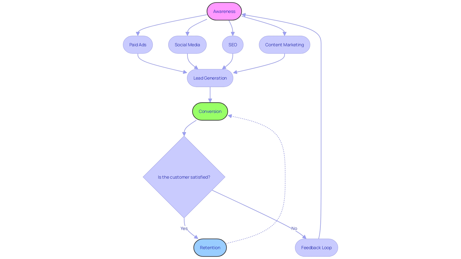 B2B Marketing Funnel Flowchart