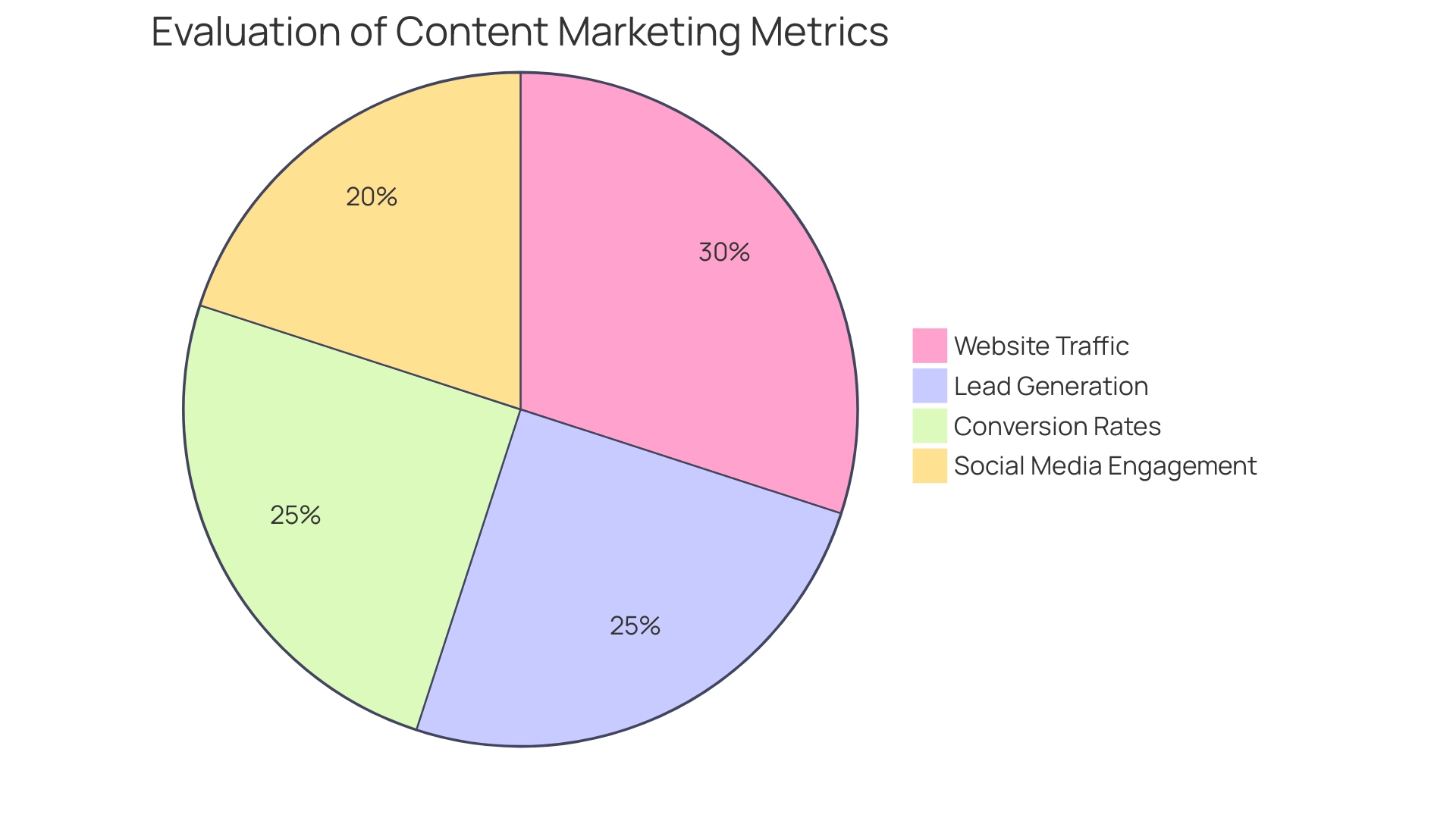 Each slice represents a key performance indicator (KPI) in content marketing assessment, with sizes corresponding to their relative importance.