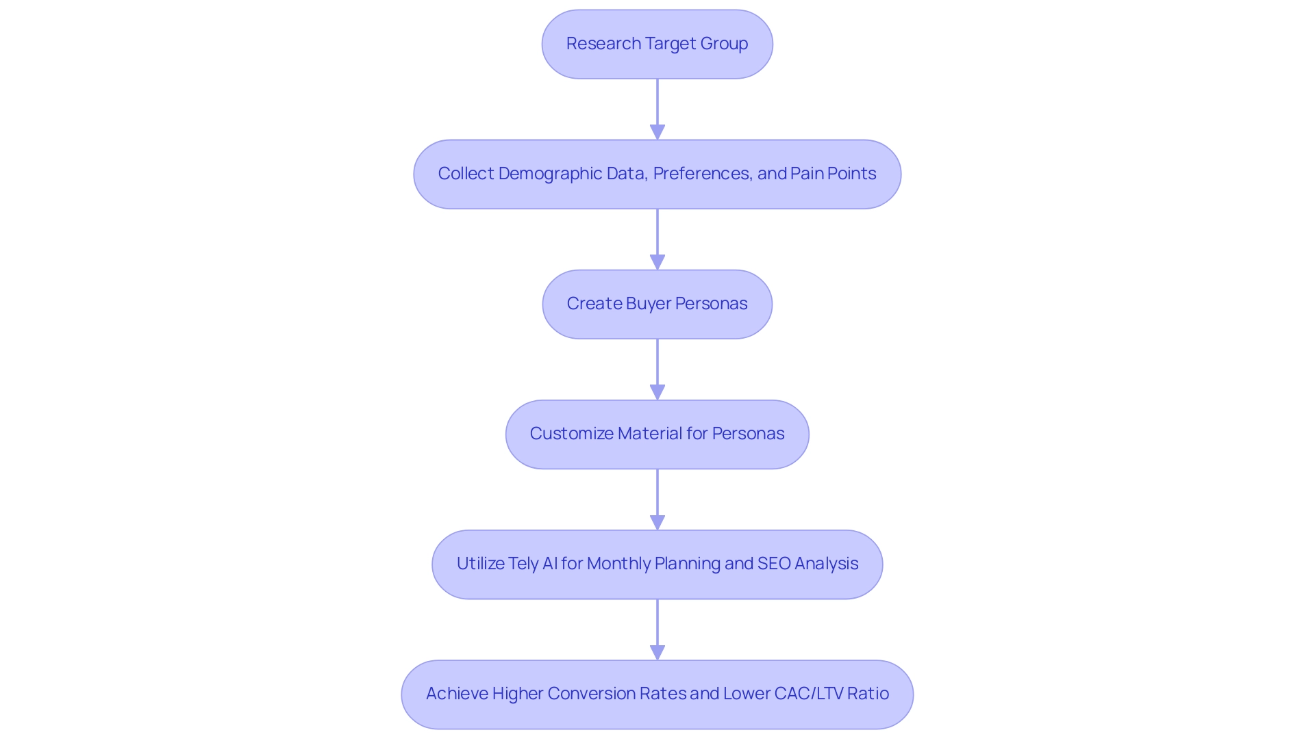 Each box represents a step in the process of understanding and engaging with the target audience, with arrows indicating the sequence of actions.
