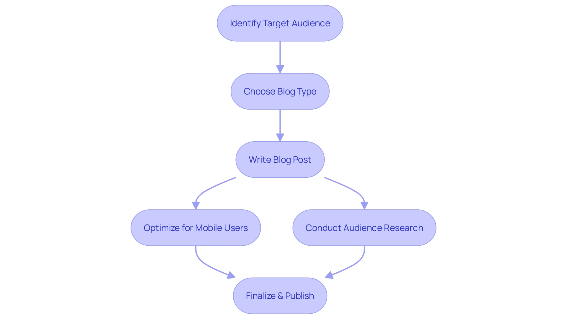 Blog Post Creation Process