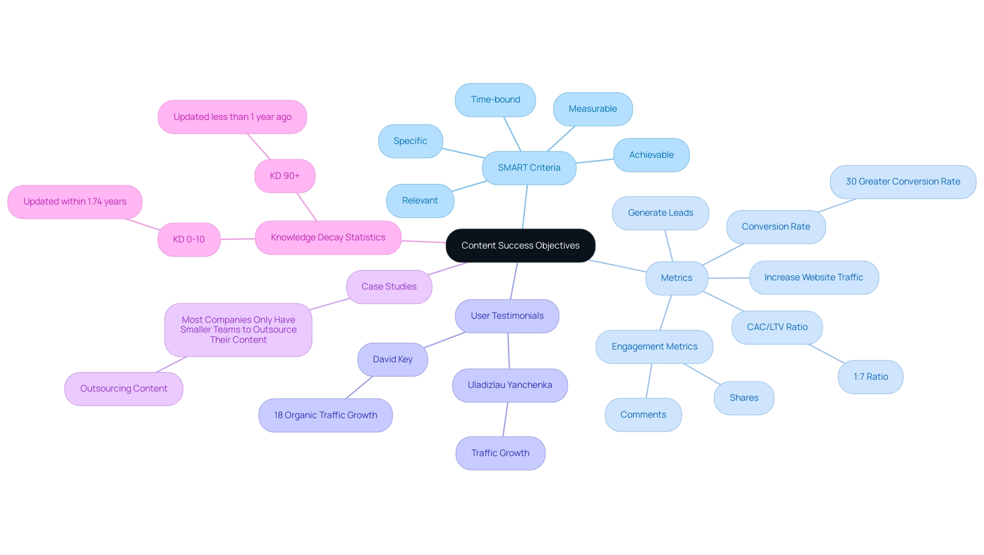 The central node represents the overall theme, with branches showing SMART criteria, various metrics, user testimonials, case studies, and knowledge decay statistics.