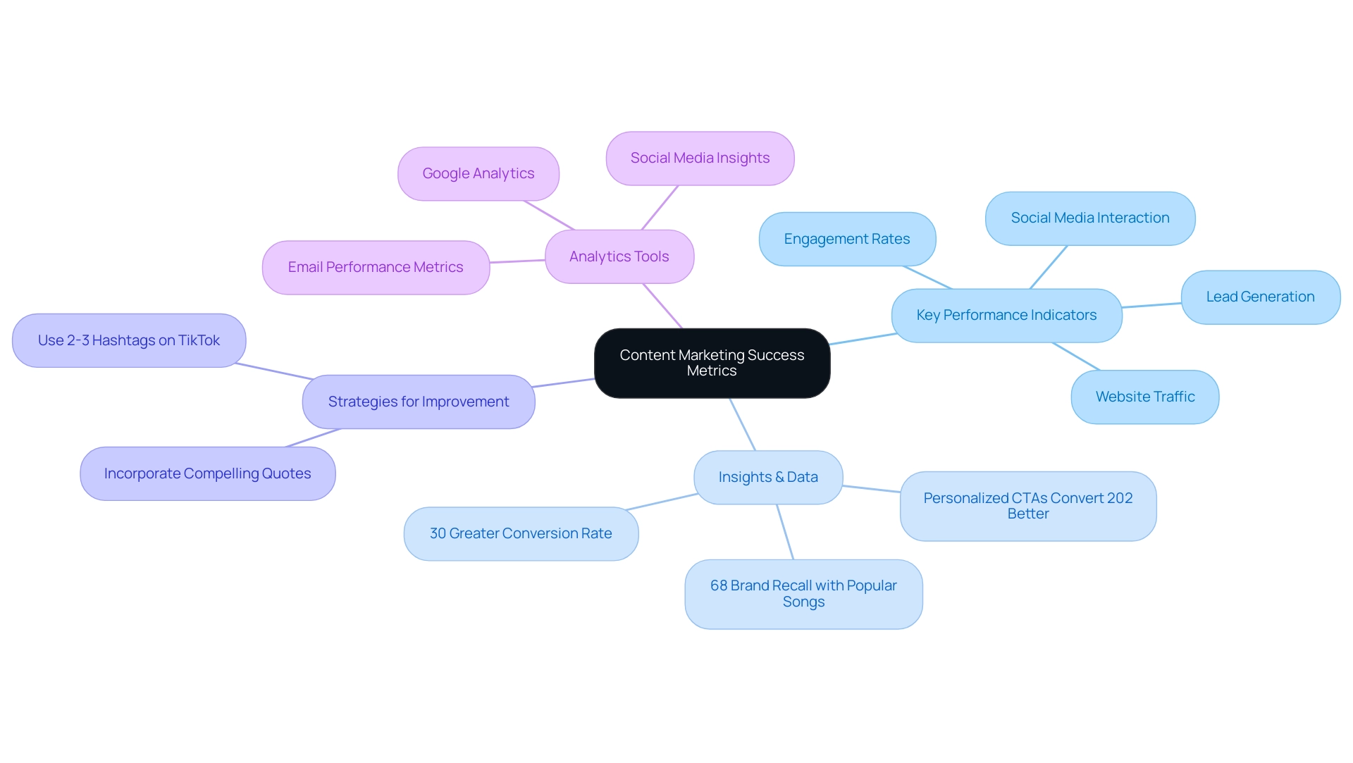 The central node represents the main topic, with branches indicating KPIs, insights, strategies, and tools, each color-coded for clarity.