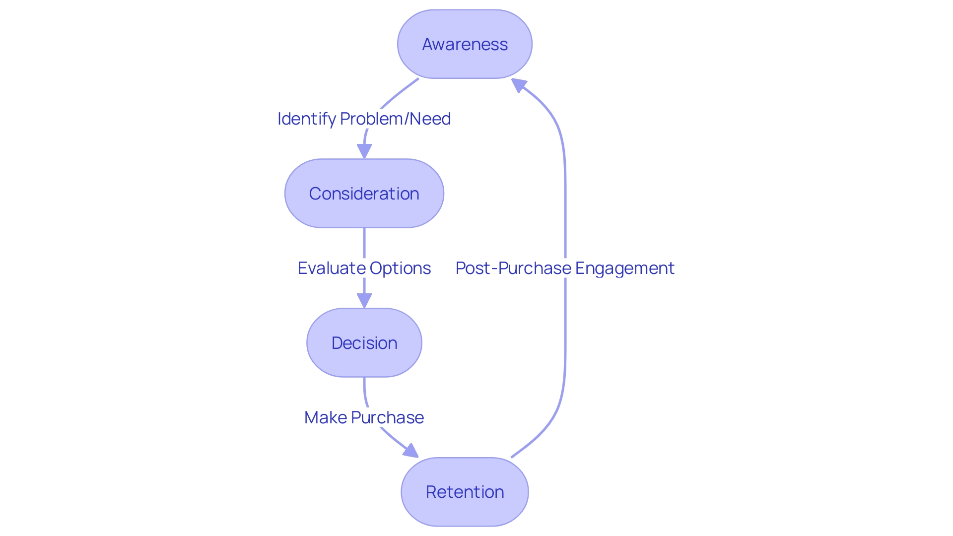 Buyer's Journey Flowchart Buyer's Journey Flowchart