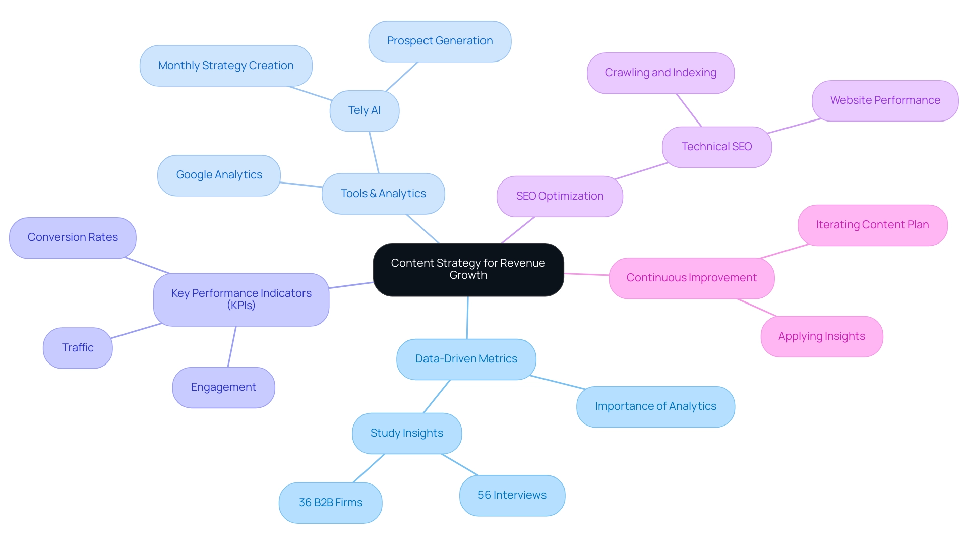 The central node represents the overall content strategy, with branches showing key areas such as data metrics, tools, KPIs, and SEO, each containing subcategories that elaborate on the main concepts.