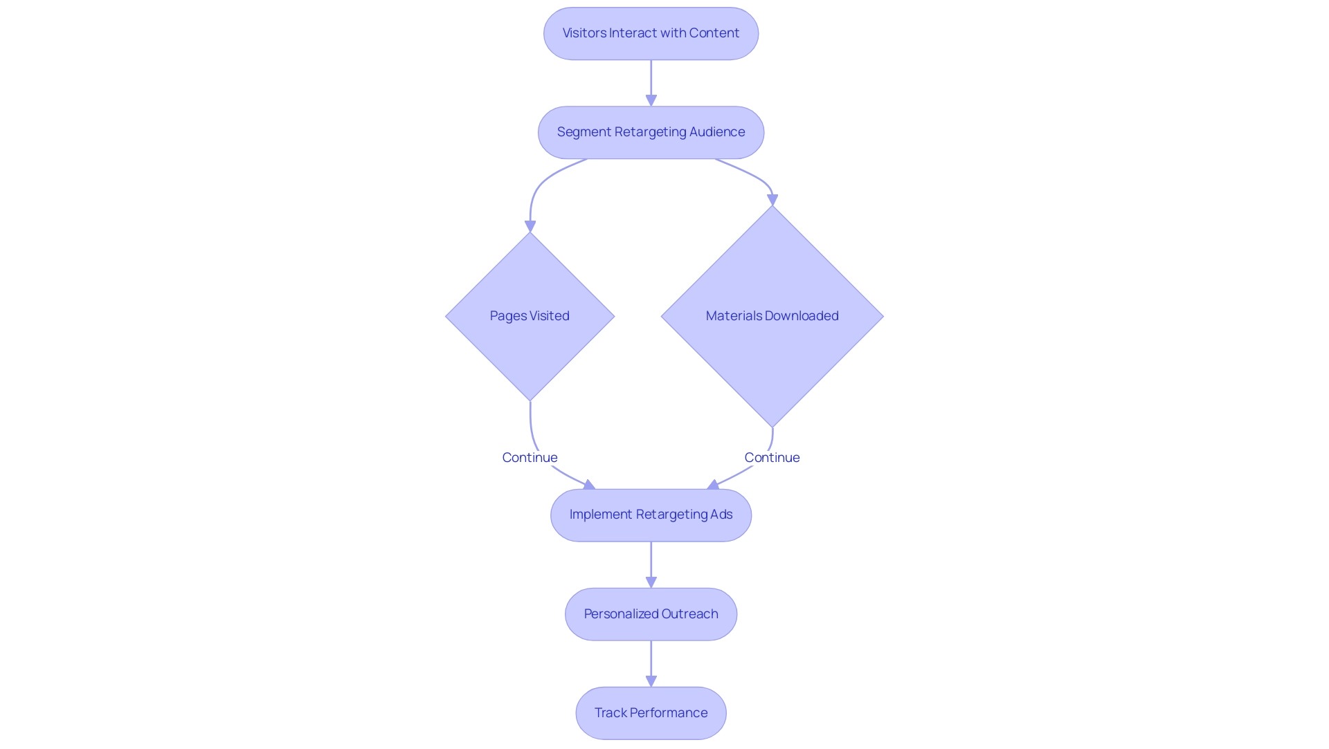 Boxes indicate steps in the retargeting process, with different colors representing actions and outcomes. Arrows indicate the sequence of steps.