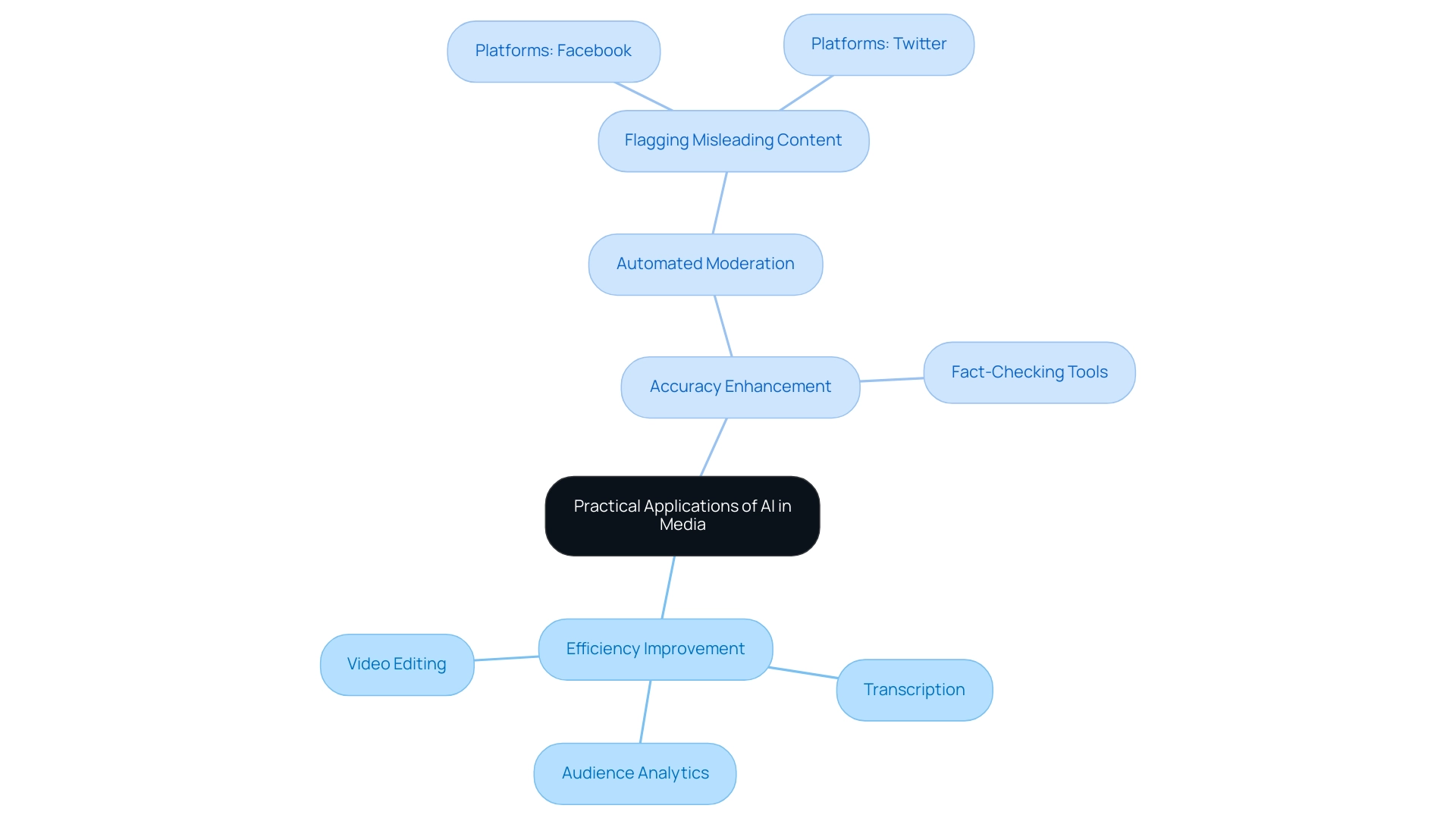 Central node represents AI in media, with branches for efficiency and accuracy applications, each task and solution depicted in distinct colors. Central node represents AI in media, with branches for efficiency and accuracy applications, each task and solution depicted in distinct colors.
