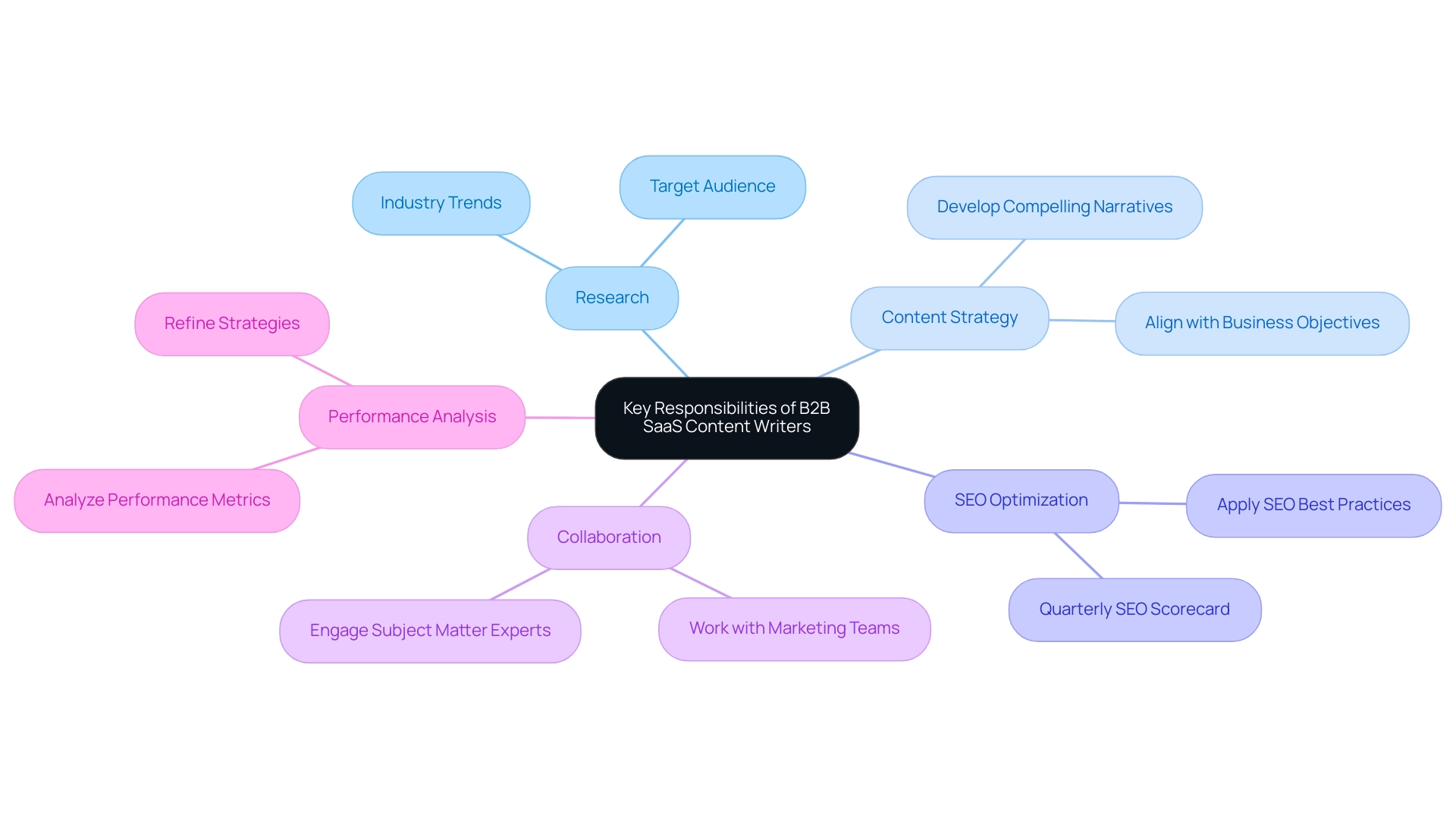 Central node represents the overall role, with branches showing main responsibilities and sub-branches detailing specific tasks.