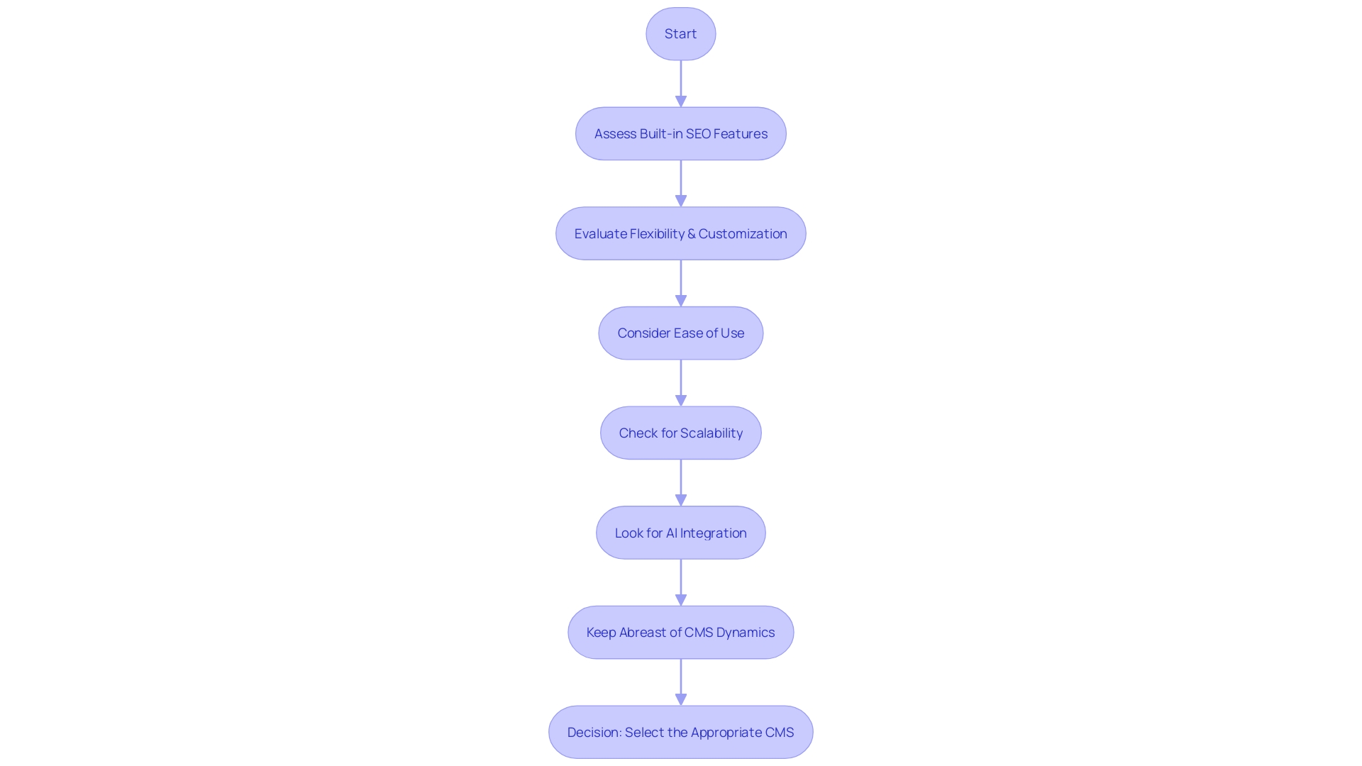 Choosing an SEO-friendly CMS