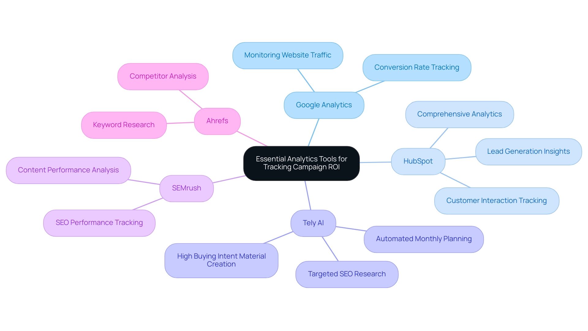 The central node represents the overall theme of analytics tools, with branches for each tool highlighting their specific functionalities. The central node represents the overall theme of analytics tools, with branches for each tool highlighting their specific functionalities.