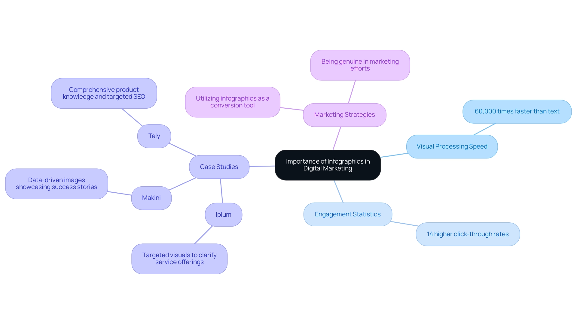 Central node represents the main topic, main branches represent key points, and sub-branches provide detailed statistics and examples.