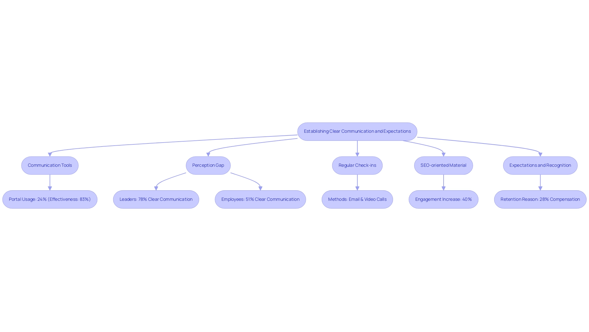 Each box represents a key component of communication and expectations in B2B collaboration, with arrows indicating the relationships and flow of influence among them.
