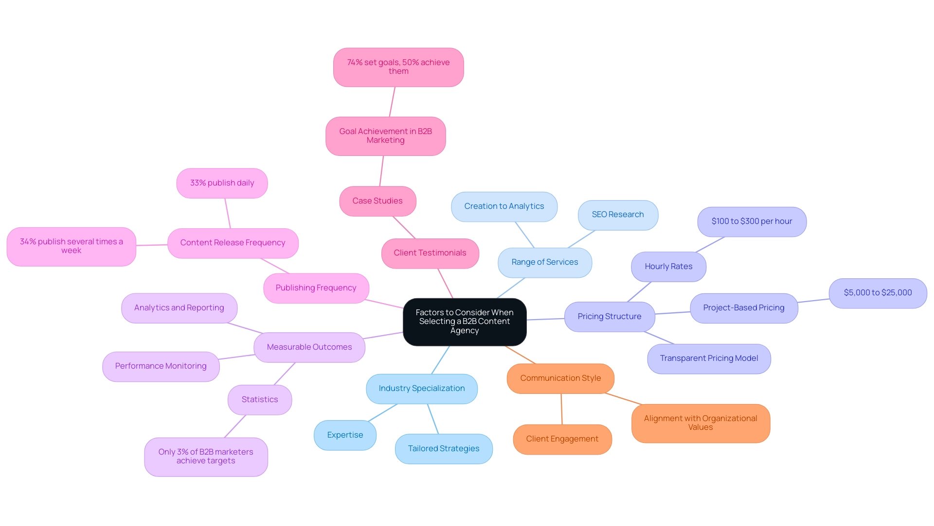 Each branch represents a key factor in selecting a B2B content agency, with sub-branches providing additional details related to each factor. Each branch represents a key factor in selecting a B2B content agency, with sub-branches providing additional details related to each factor.