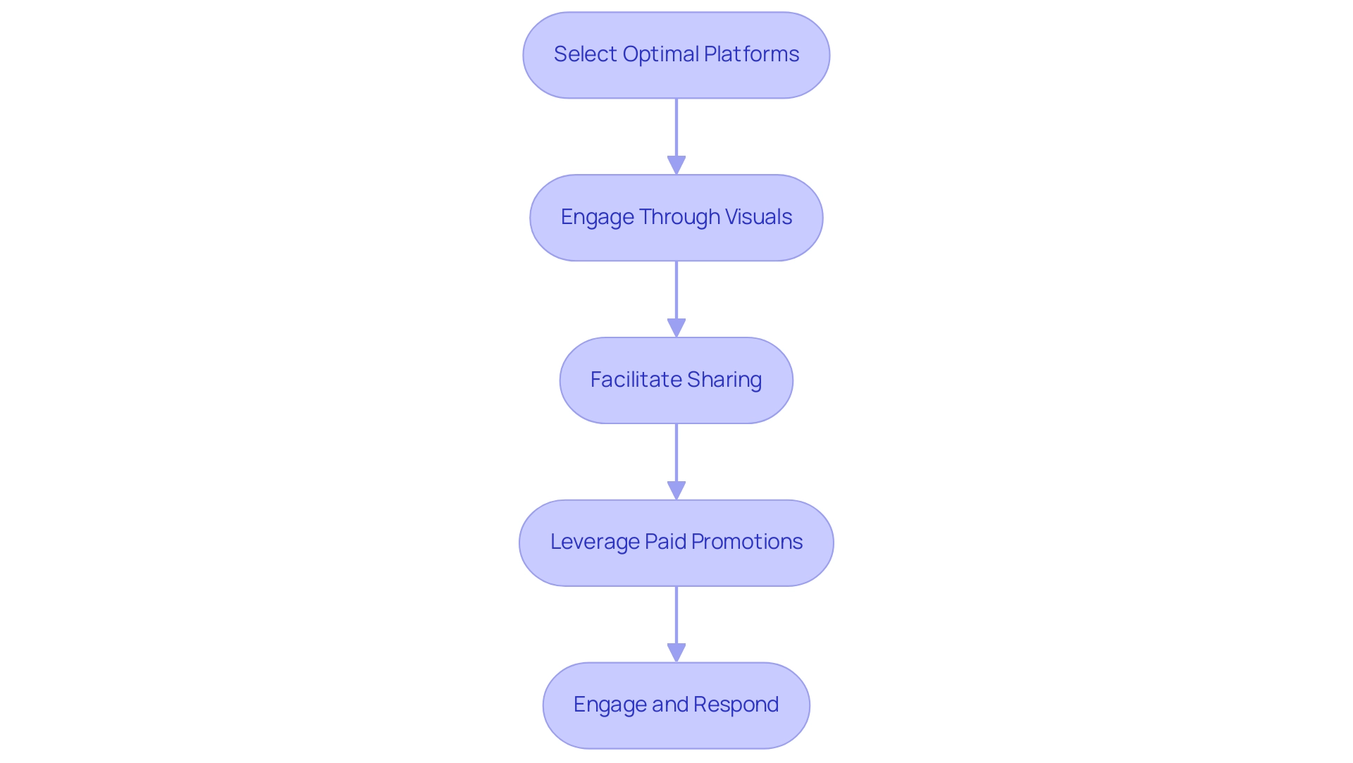 Each box represents a strategy for lead generation using infographics, and the arrows indicate the flow of steps to follow.