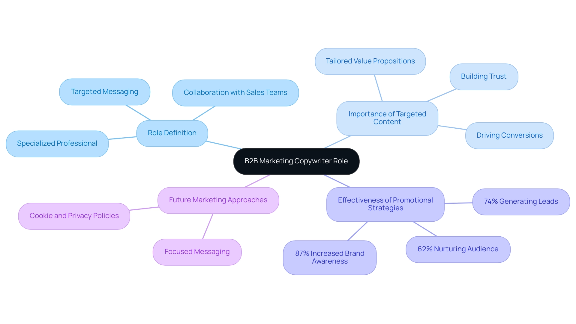 Color-coded branches represent different aspects of the [B2B marketing copywriter](https://tely.ai/post/10-essential-serp-competition-ranking-tools-for-marketing-directors)'s role: blue for role definition, green for importance, orange for effectiveness, and purple for future marketing approaches.