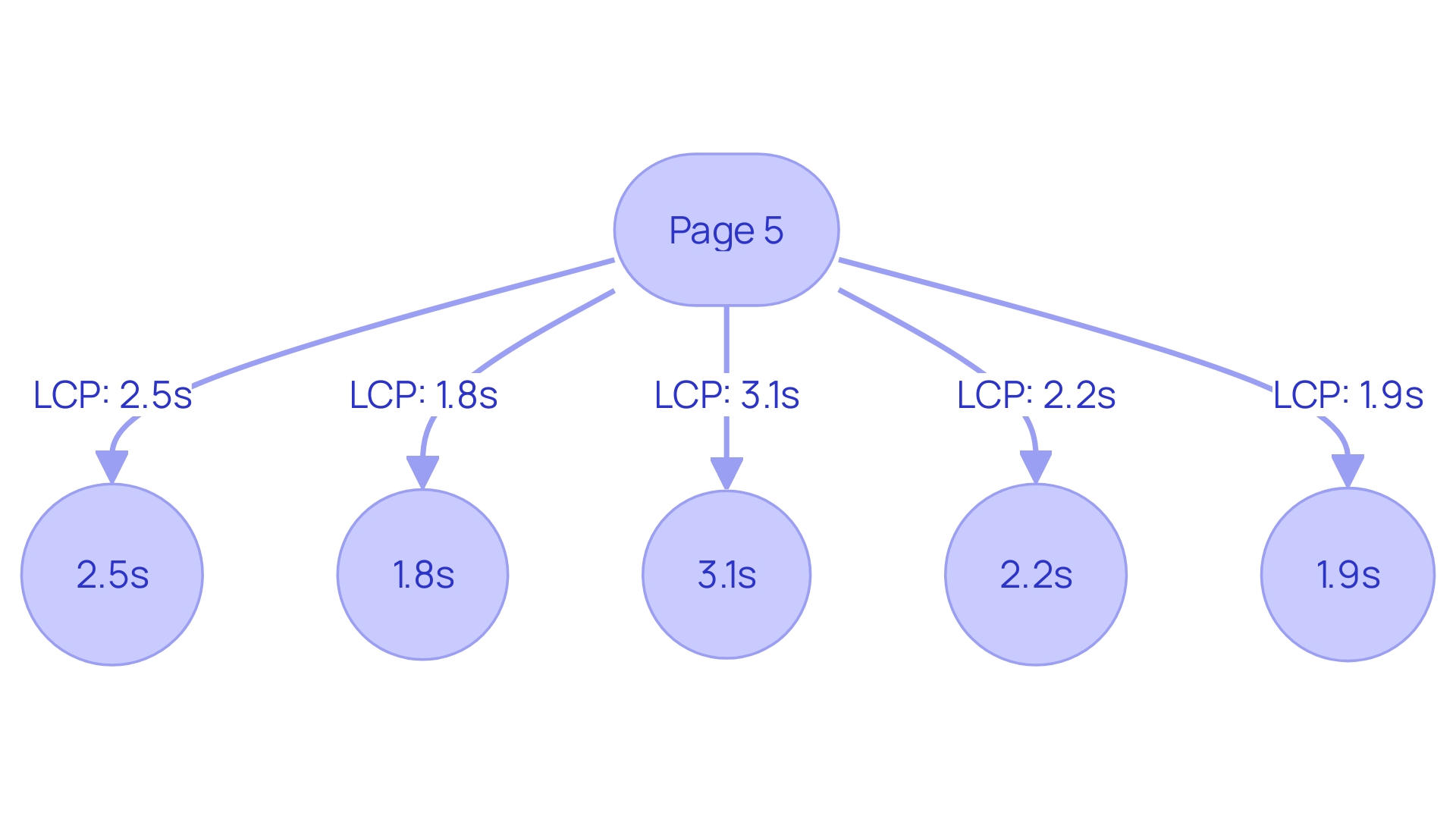 Comparison of LCP Performance