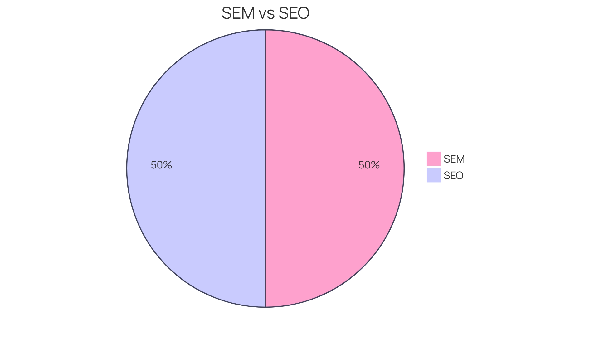 Comparison of SEM and SEO