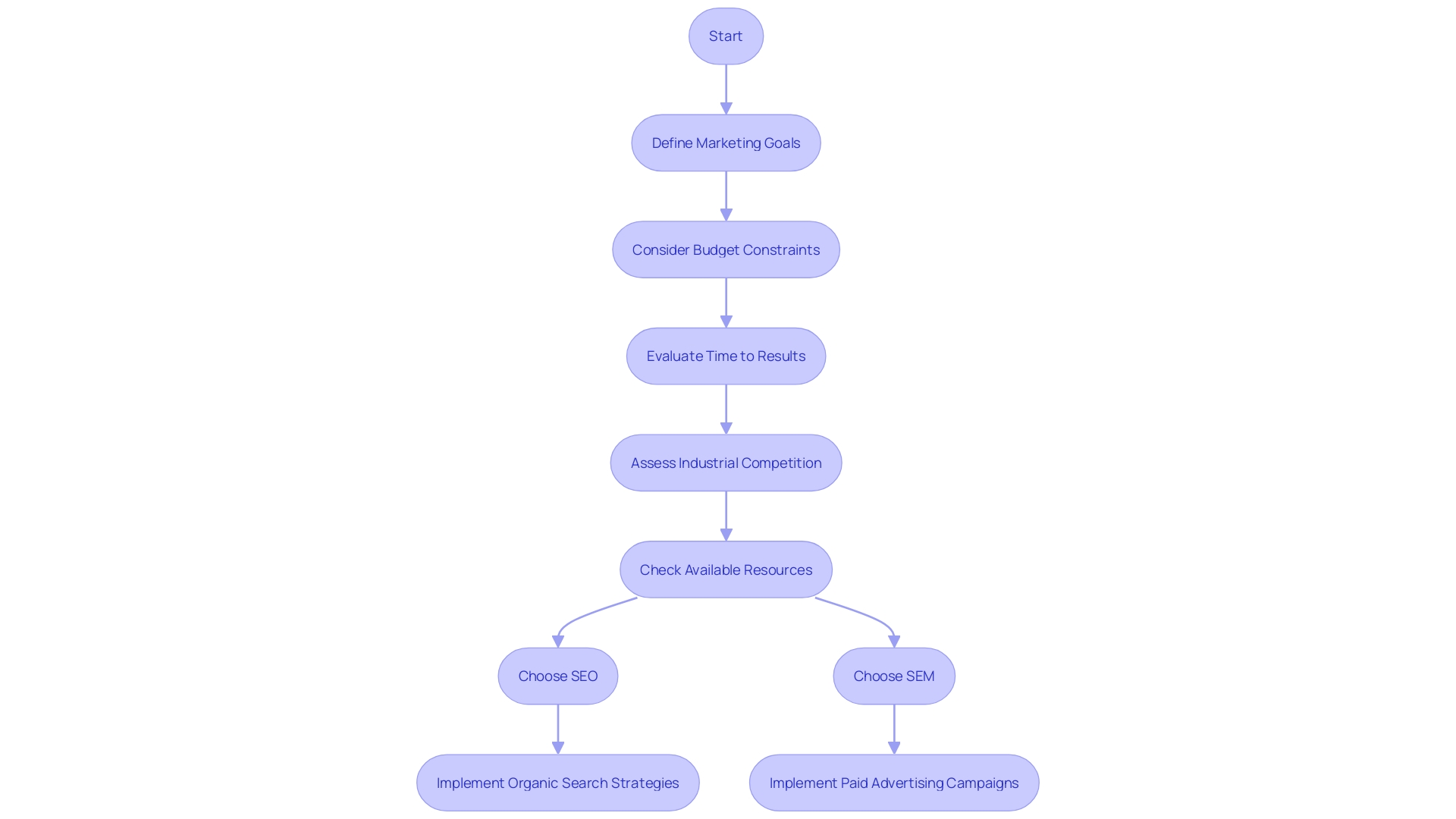 Comparison of SEO and SEM Approaches