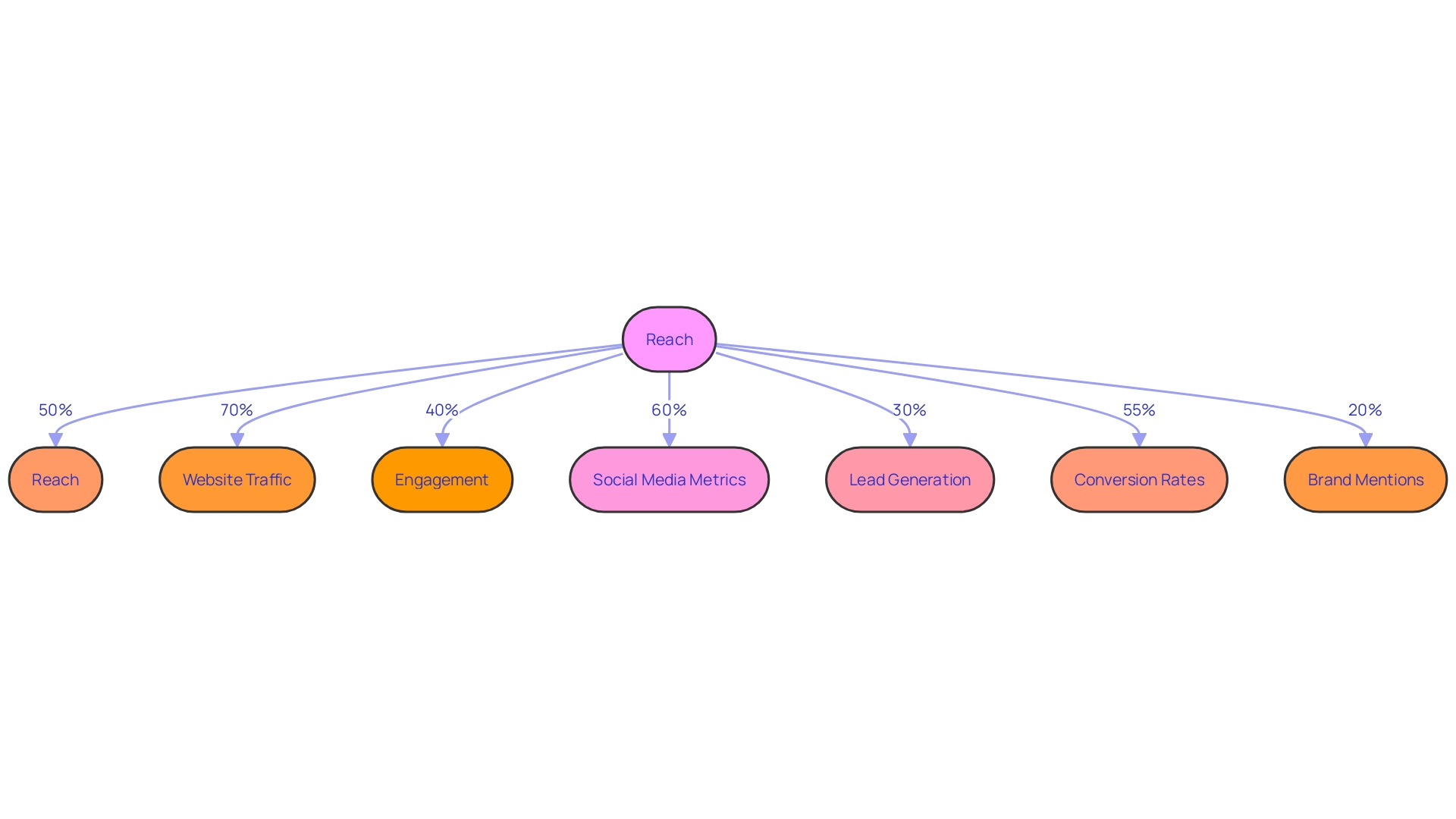 Comparison of Upper Funnel Marketing Metrics